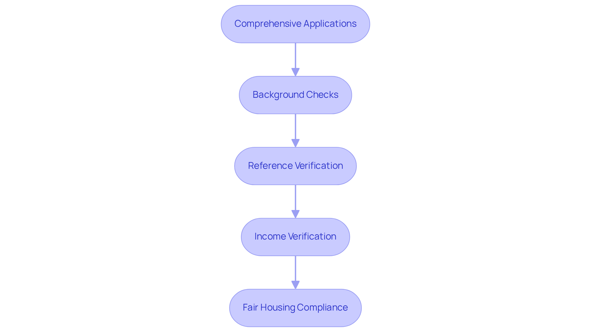 Each box represents a step in the tenant screening process. Follow the arrows to see how each step connects to the next, ensuring a thorough and effective screening for prospective tenants.