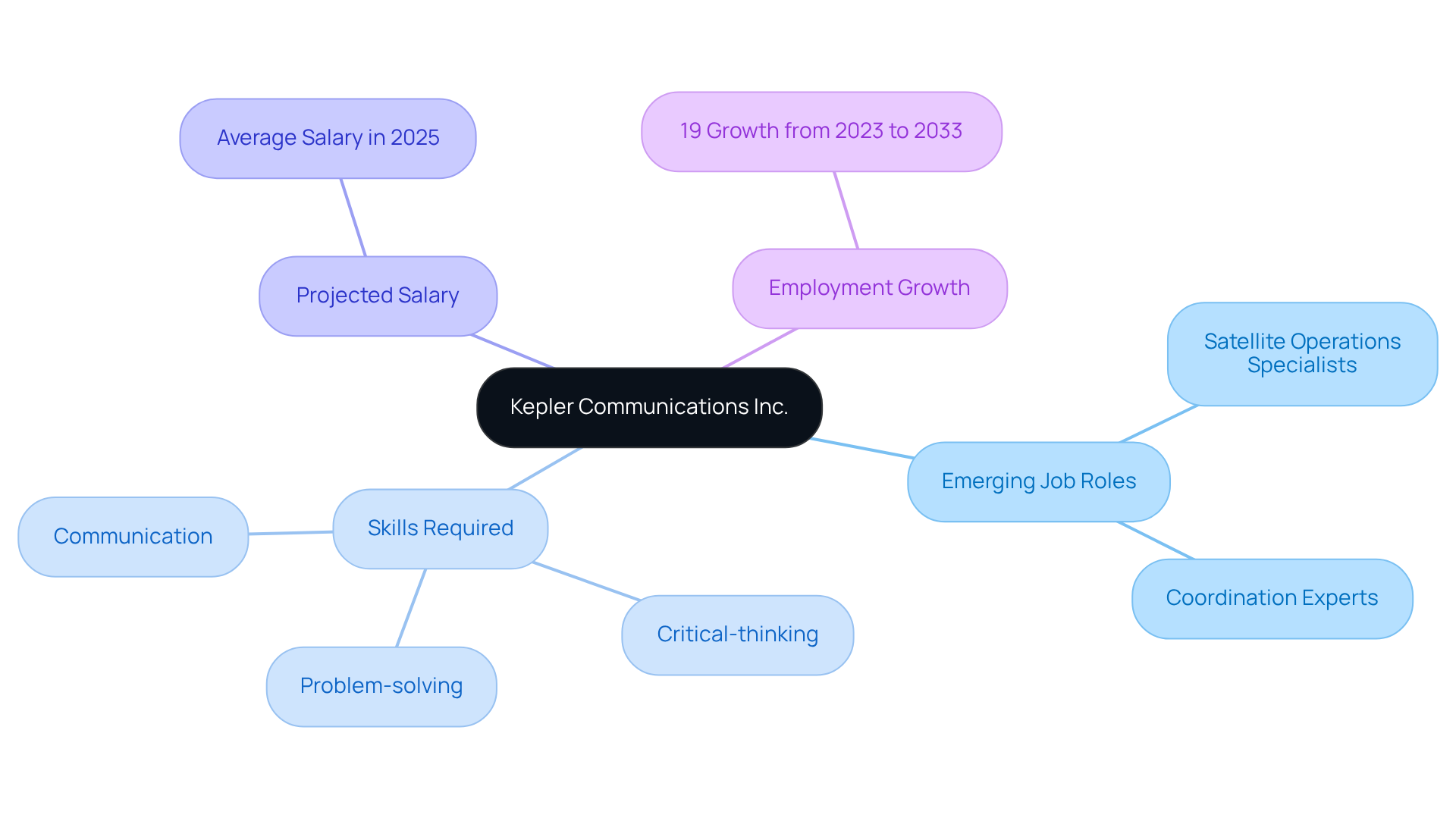 This mindmap illustrates how Kepler Communications Inc. is influencing logistics careers. The central node is Kepler, with branches detailing job roles, required skills, salary projections, and job market growth. Each branch provides insights into the logistics field's future. This mindmap illustrates how Kepler Communications Inc. is influencing logistics careers. The central node is Kepler, with branches detailing job roles, required skills, salary projections, and job market growth. Each branch provides insights into the logistics field's future.