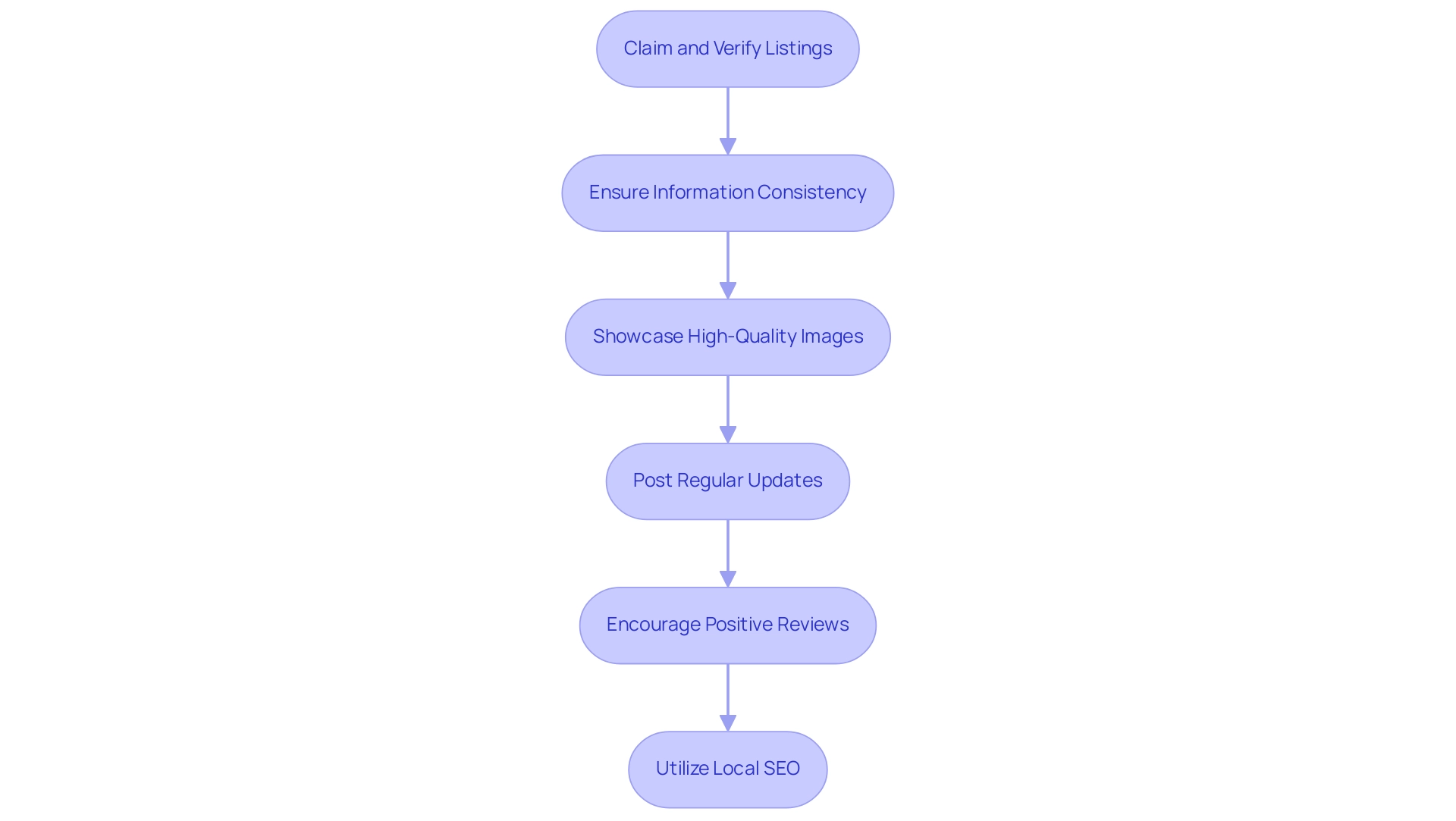 Each box represents a step in the optimization process, with arrows indicating the order in which these steps should be taken.