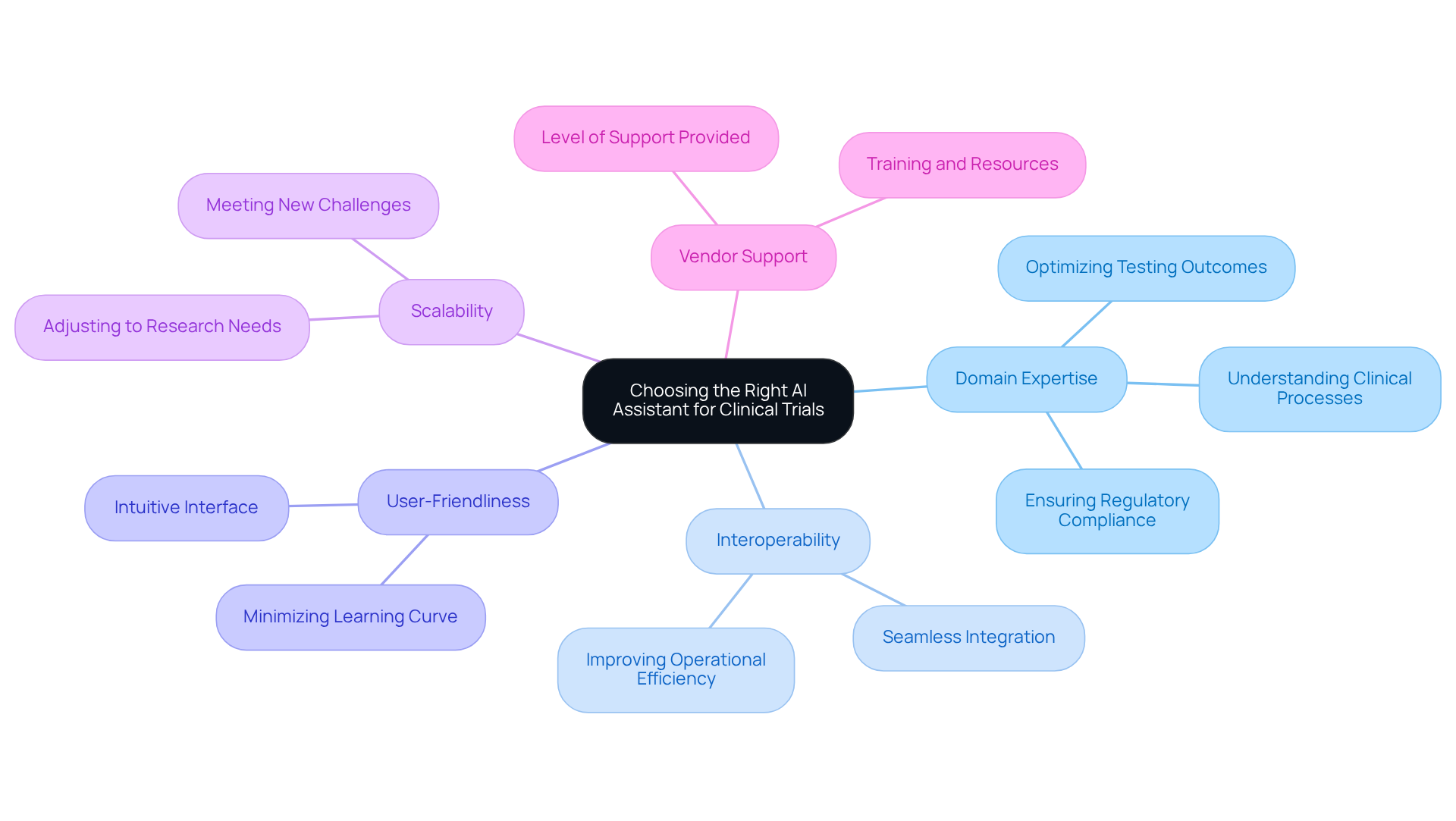 This mindmap helps you visualize the important factors to consider when selecting an AI assistant for clinical trials. Each branch represents a key factor, and the sub-branches provide additional details on why they matter. Follow the branches to understand how each aspect contributes to making the right choice. This mindmap helps you visualize the important factors to consider when selecting an AI assistant for clinical trials. Each branch represents a key factor, and the sub-branches provide additional details on why they matter. Follow the branches to understand how each aspect contributes to making the right choice.