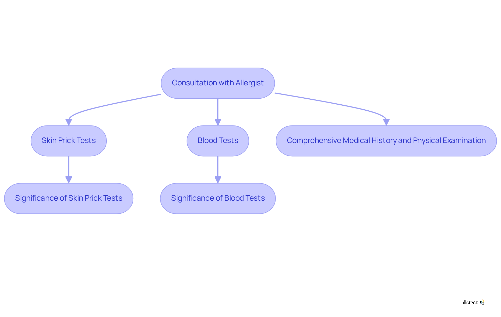 Follow the arrows to see how the diagnosis unfolds, starting from the consultation and moving through the various testing methods and considerations.