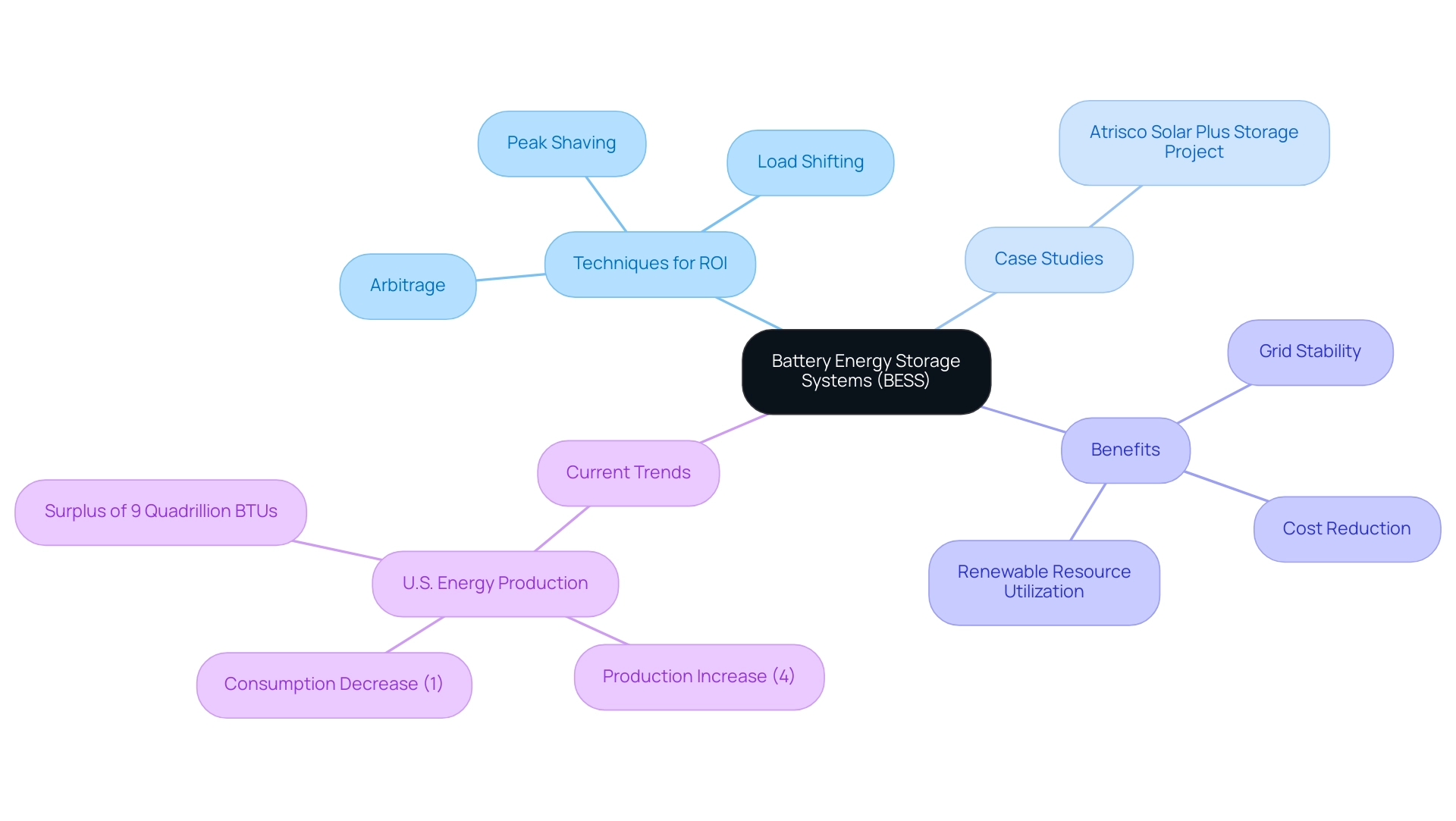 The central node represents BESS, with branches indicating techniques, case studies, benefits, and current trends, each color-coded for clarity.