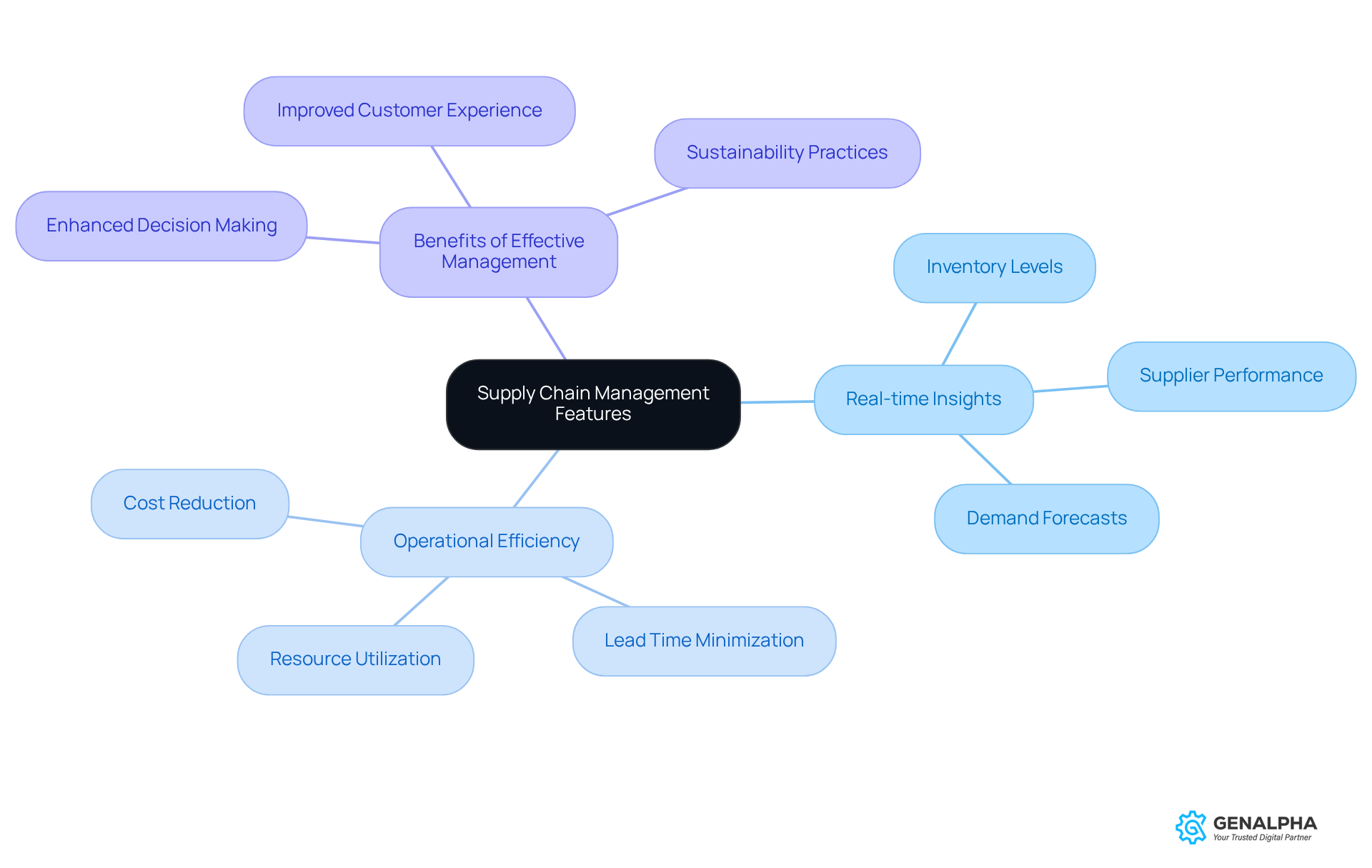 Start at the center with the main topic, then follow the branches to explore related features and benefits. Each branch represents a key area that contributes to efficient resource allocation.