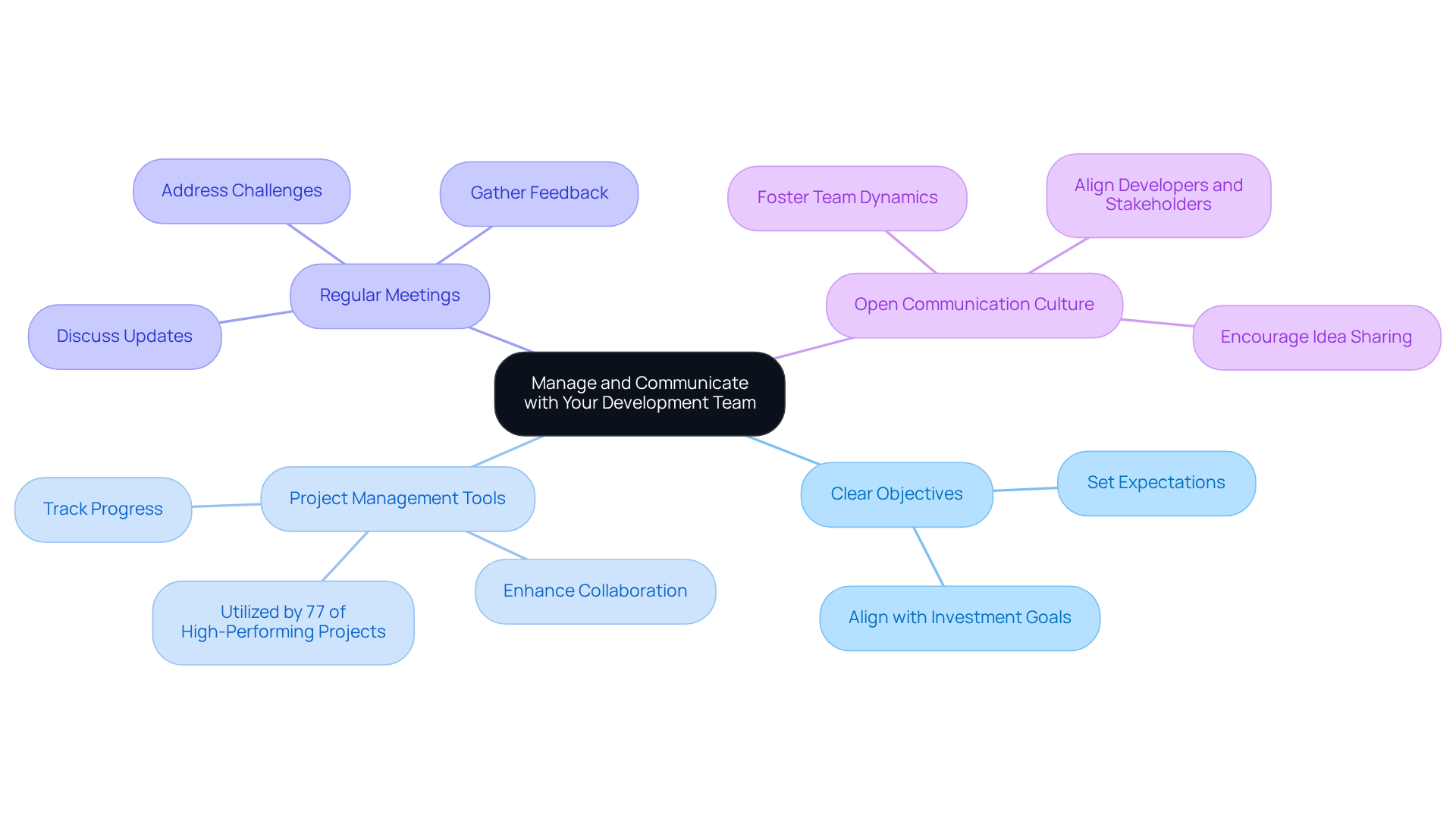 The central node represents the main focus of managing your development team, while the branches show the key strategies that support this goal. Each strategy can be explored further to understand its importance and implementation.