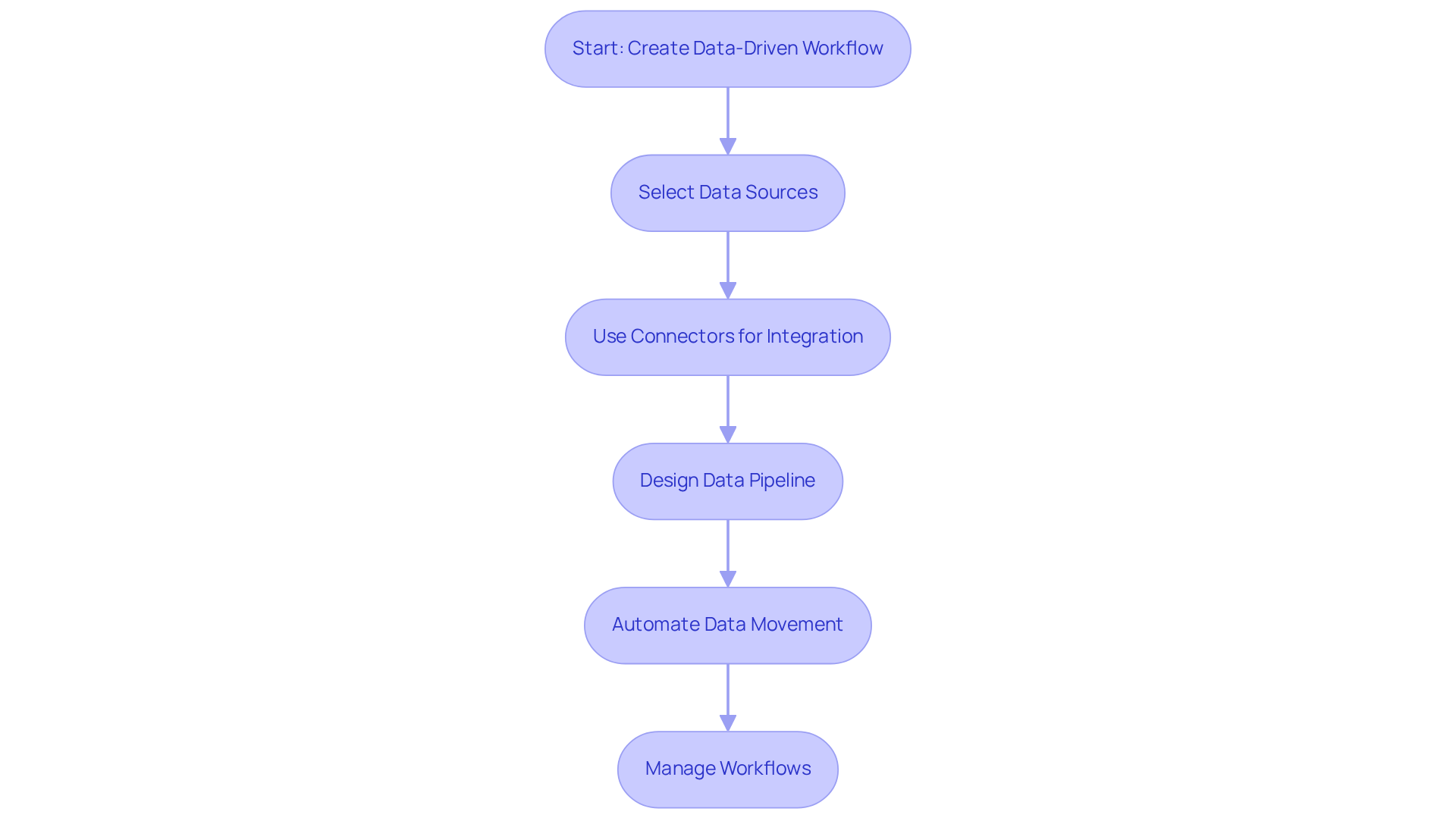 Each box represents a step in the workflow creation process. Follow the arrows to see how to move from one step to the next, starting from selecting data sources to managing your workflows. Each box represents a step in the workflow creation process. Follow the arrows to see how to move from one step to the next, starting from selecting data sources to managing your workflows.