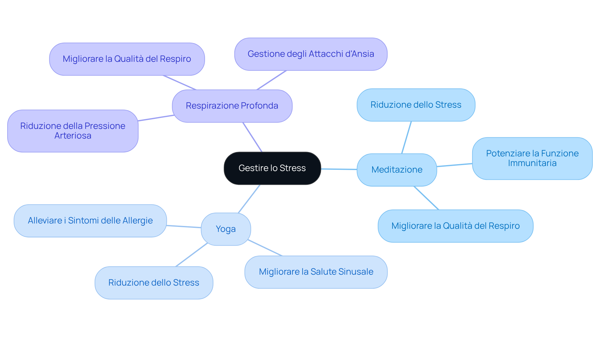 Il nodo centrale rappresenta l'idea principale di gestire lo stress. I rami mostrano le tecniche di rilassamento e i loro benefici. Segui i rami per vedere come ogni tecnica contribuisce a una migliore salute sinusale. Il nodo centrale rappresenta l'idea principale di gestire lo stress. I rami mostrano le tecniche di rilassamento e i loro benefici. Segui i rami per vedere come ogni tecnica contribuisce a una migliore salute sinusale.
