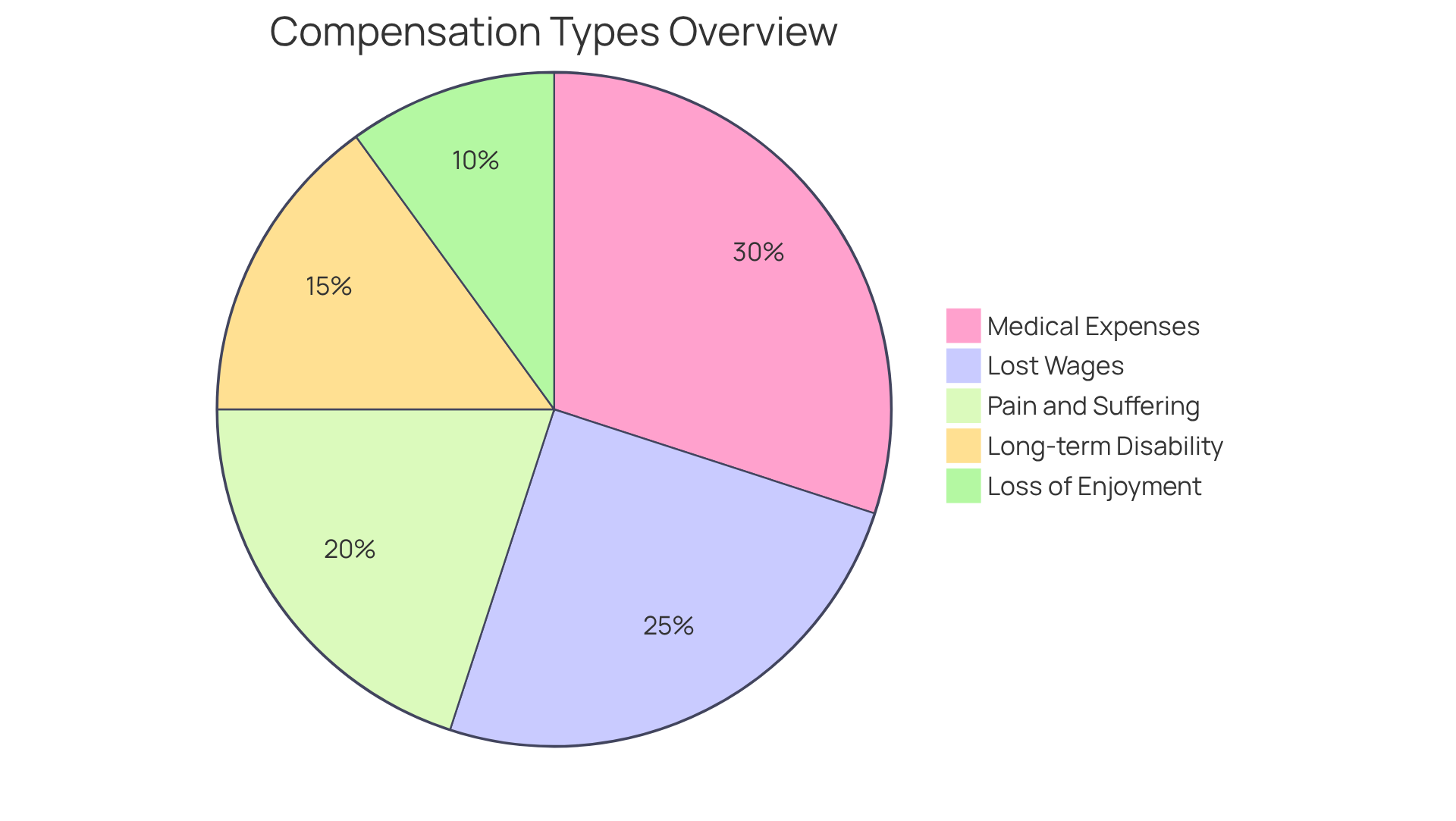Each slice of the pie shows a different type of compensation that victims can claim. The size of each slice indicates how significant that type of compensation is compared to the others. For example, a larger slice means that more victims are likely to claim that type of compensation. Each slice of the pie shows a different type of compensation that victims can claim. The size of each slice indicates how significant that type of compensation is compared to the others. For example, a larger slice means that more victims are likely to claim that type of compensation.