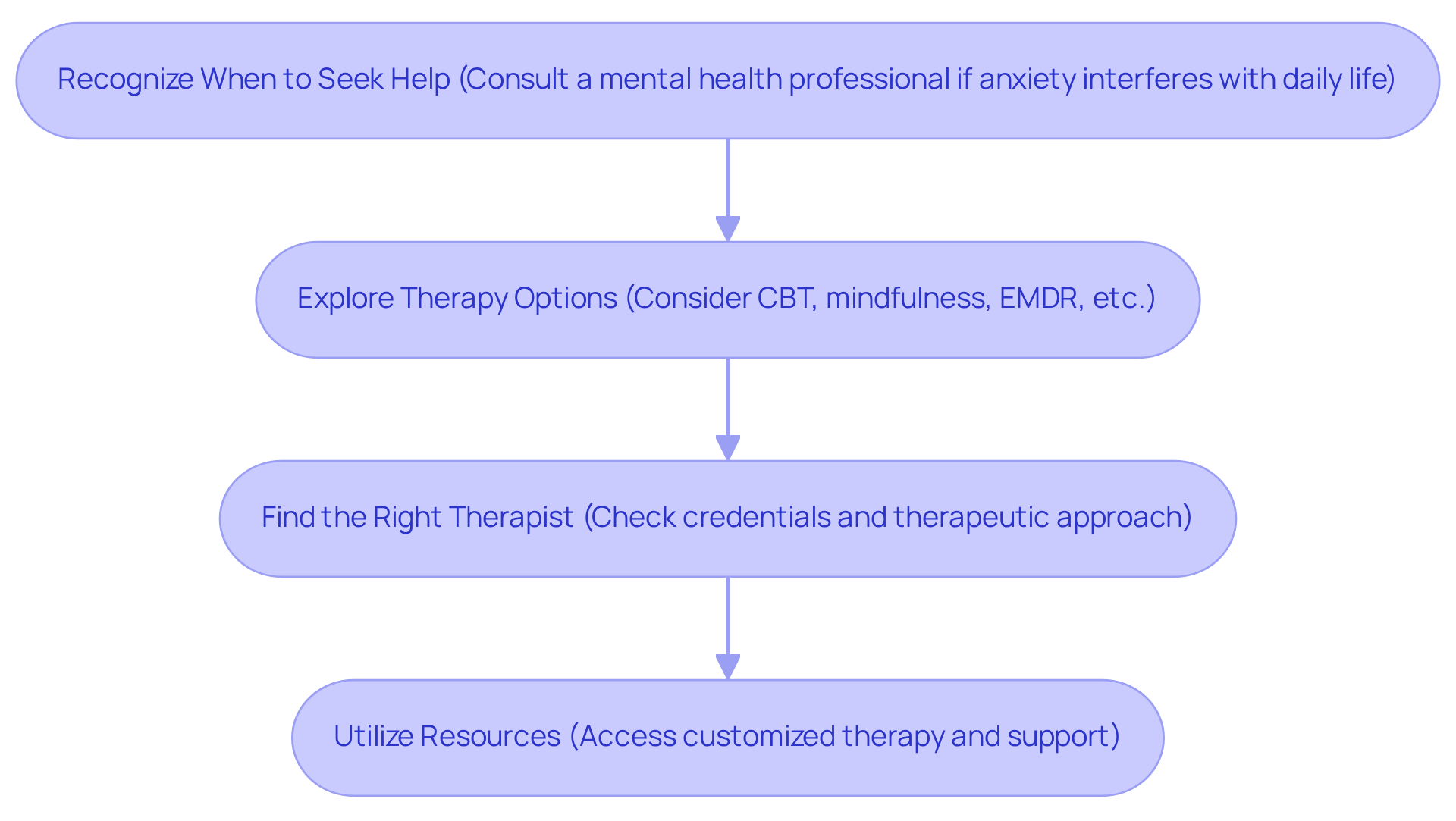 This flowchart guides you through the process of seeking help for anxiety. Start by recognizing when you need support, then explore therapy options, find a suitable therapist, and utilize available resources to enhance your journey towards recovery.