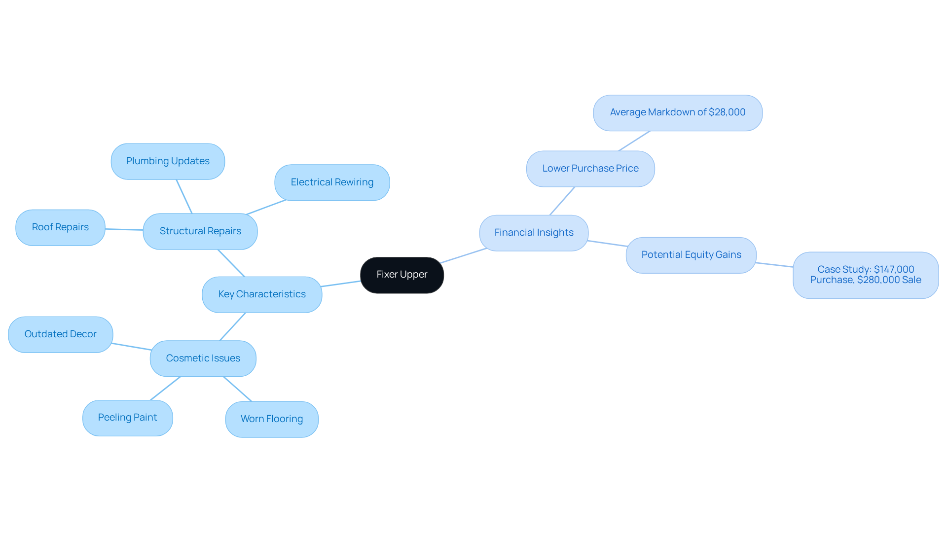 The central node represents the concept of fixer-uppers, while the branches illustrate their characteristics and financial implications. Each branch helps you understand what to look for and consider when investing in these properties.