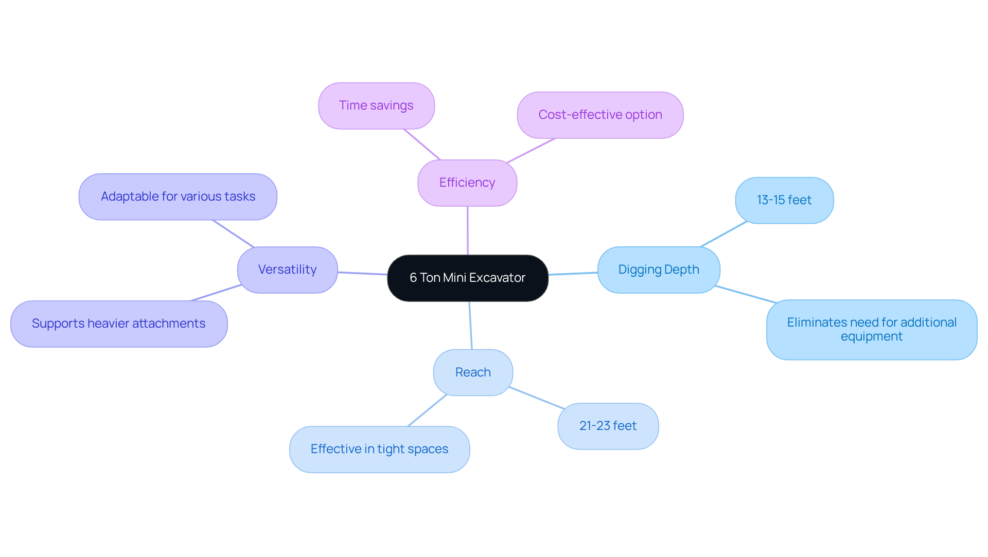 This mindmap illustrates the key features of the 6 ton mini excavator. Start at the center with the main topic, then explore each branch to see how digging depth, reach, versatility, and efficiency contribute to its effectiveness in construction tasks.