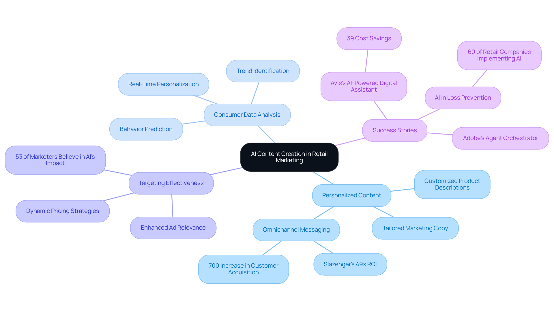 The central idea is AI content creation, with branches showing how it impacts various areas in retail marketing. Each branch leads to more specific concepts, helping you understand the full scope of AI's role. The central idea is AI content creation, with branches showing how it impacts various areas in retail marketing. Each branch leads to more specific concepts, helping you understand the full scope of AI's role.
