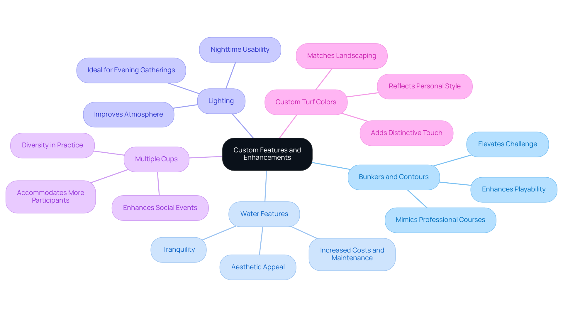 Start at the center with the main idea of custom features, then follow the branches to explore each enhancement. Each branch provides a brief overview of how that feature can improve your practice area. Start at the center with the main idea of custom features, then follow the branches to explore each enhancement. Each branch provides a brief overview of how that feature can improve your practice area.