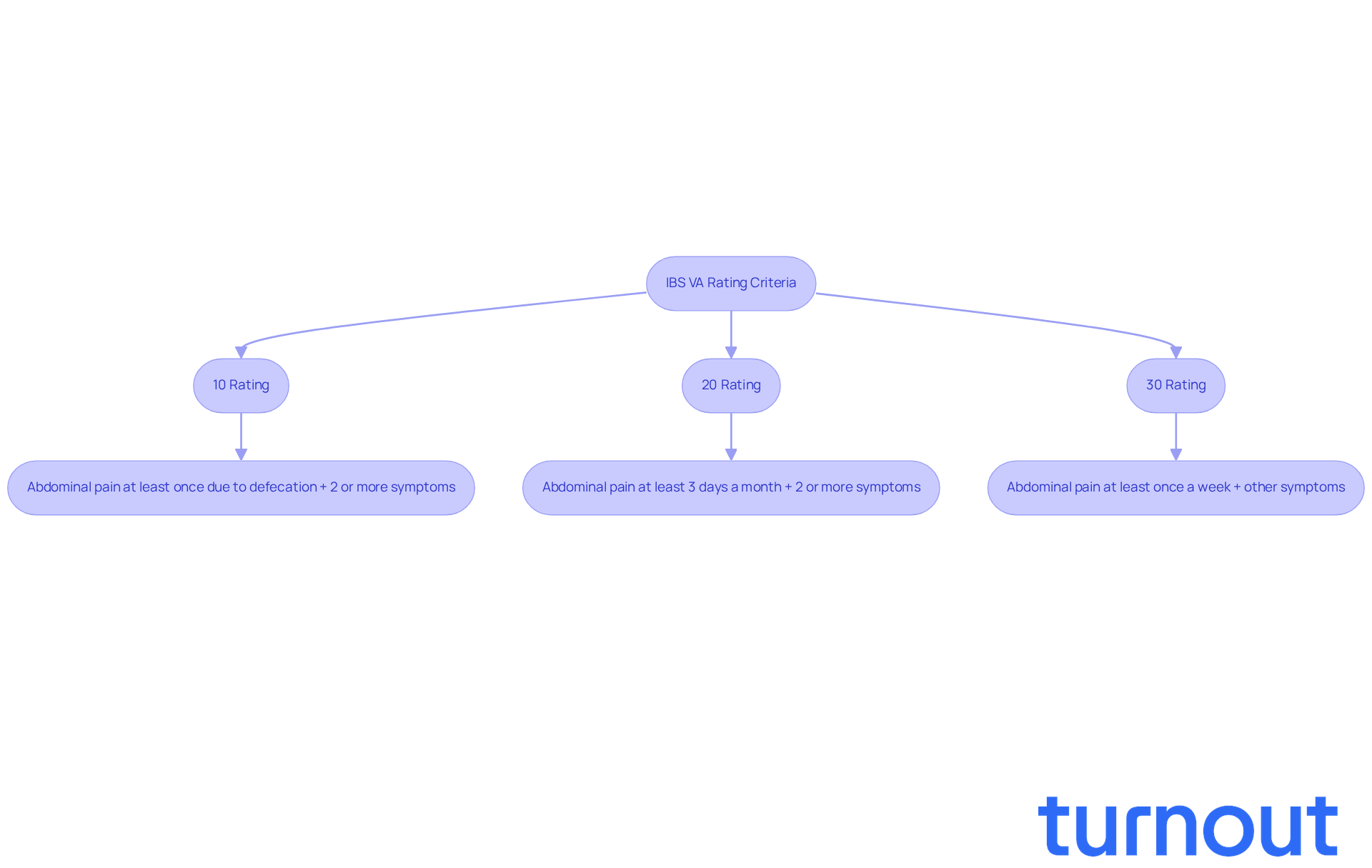 Follow the arrows to see how to qualify for each IBS rating. Each box shows the requirements you need to meet for that specific rating level. Follow the arrows to see how to qualify for each IBS rating. Each box shows the requirements you need to meet for that specific rating level.