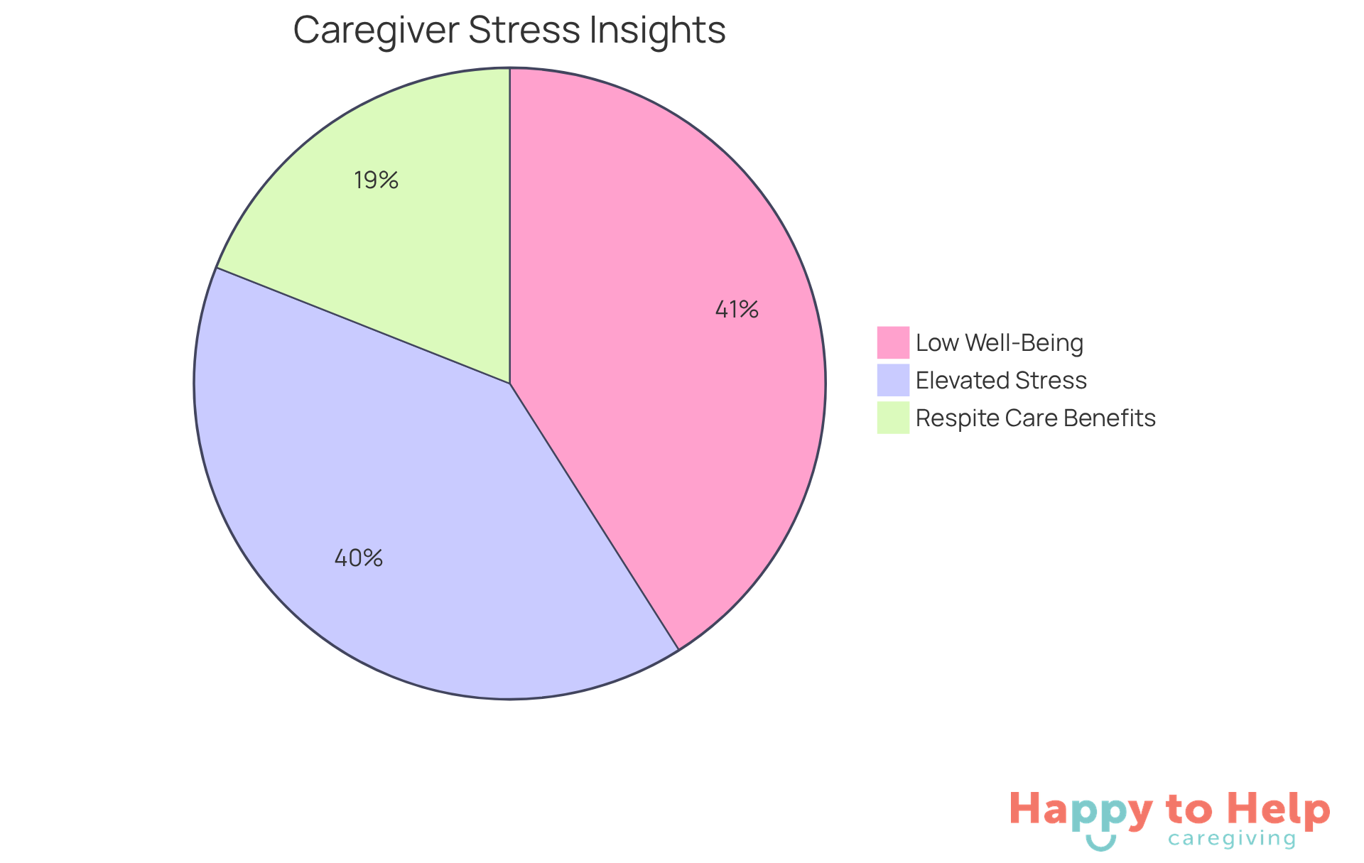 Each slice of the pie shows a different aspect of caregiver experiences: the red slice indicates the percentage of caregivers feeling stressed, the orange slice shows those with low well-being, and the green slice represents the positive effects of respite care services.