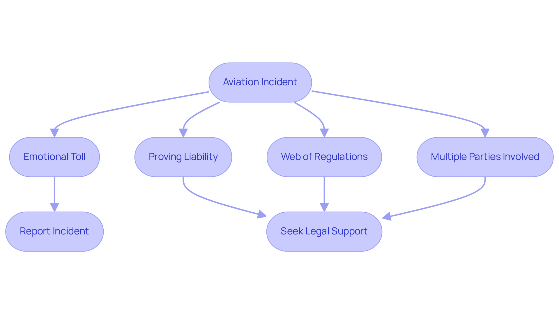 This flowchart illustrates the steps and challenges faced after an aviation incident. Start at the top with the incident, then follow the arrows to see the emotional and legal hurdles you may encounter, along with actions you can take to protect your rights. This flowchart illustrates the steps and challenges faced after an aviation incident. Start at the top with the incident, then follow the arrows to see the emotional and legal hurdles you may encounter, along with actions you can take to protect your rights.