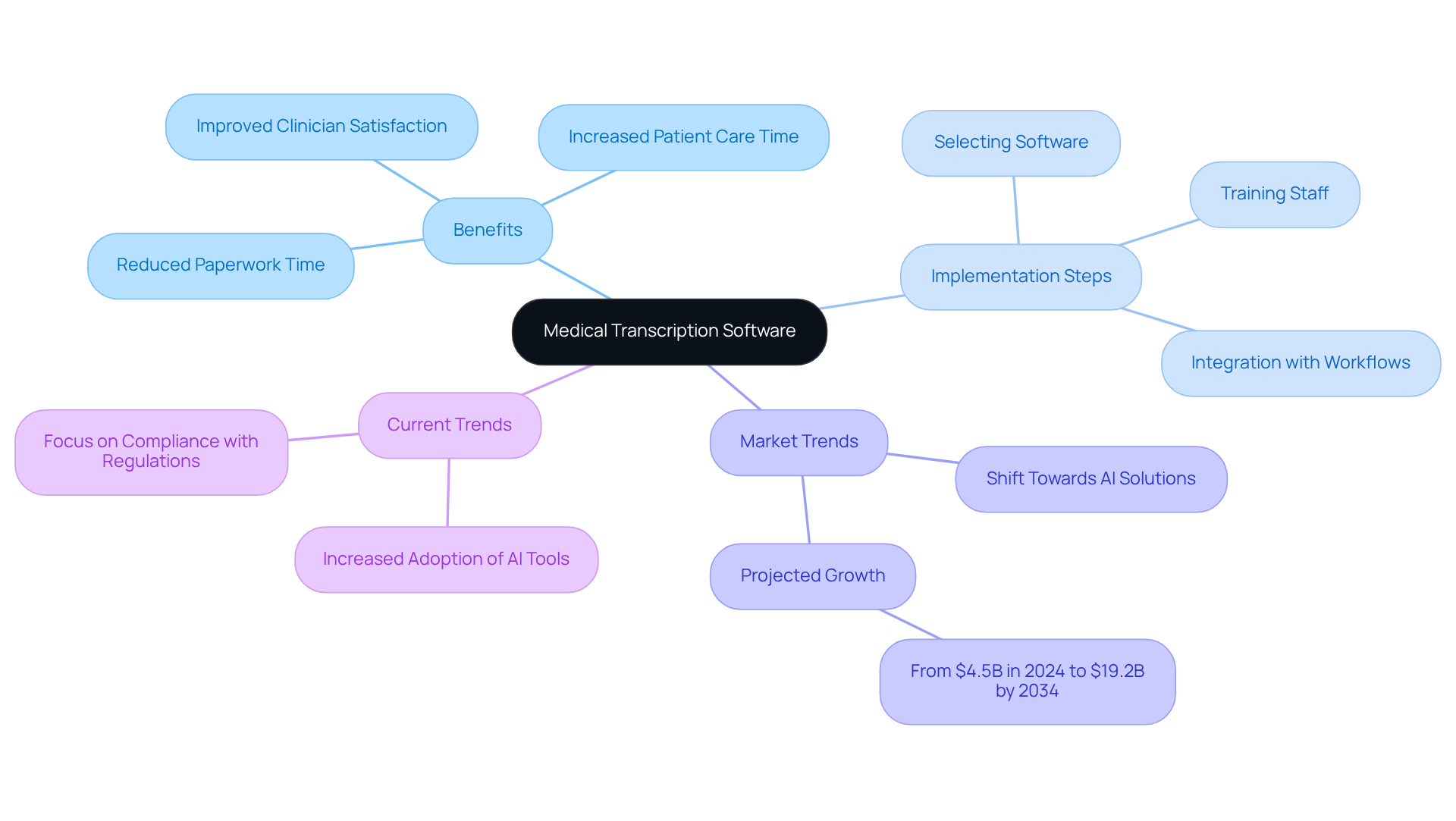 The center represents the main topic, and the branches show related benefits, steps for implementation, and market trends. Each branch helps you understand how these aspects contribute to enhancing efficiency in healthcare.
