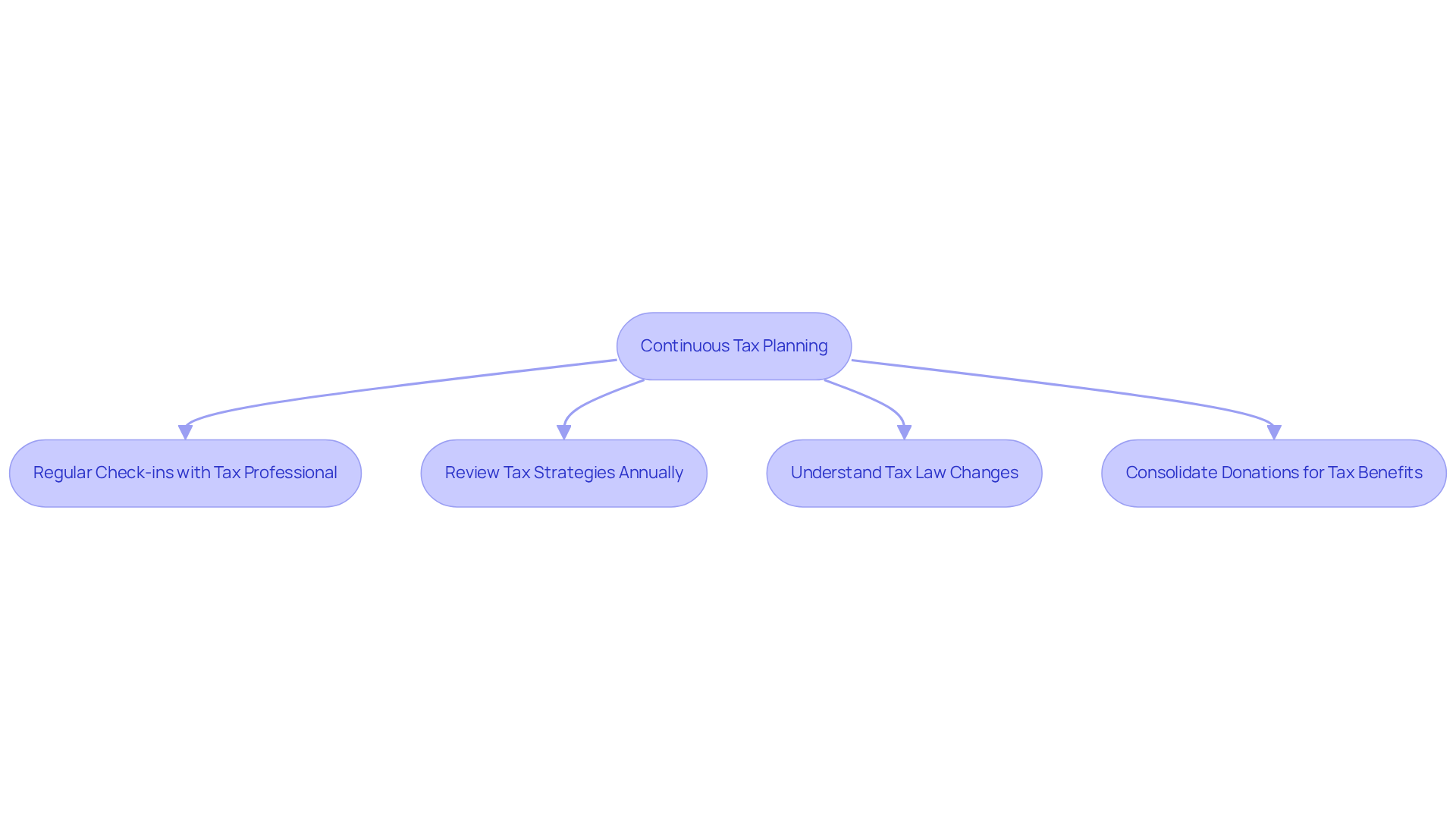This flowchart shows the steps families can take to stay on top of their tax planning. Start at the top with 'Continuous Tax Planning' and follow the arrows down to see each action you can take to manage your taxes effectively. Each box represents a key step in the process. This flowchart shows the steps families can take to stay on top of their tax planning. Start at the top with 'Continuous Tax Planning' and follow the arrows down to see each action you can take to manage your taxes effectively. Each box represents a key step in the process.