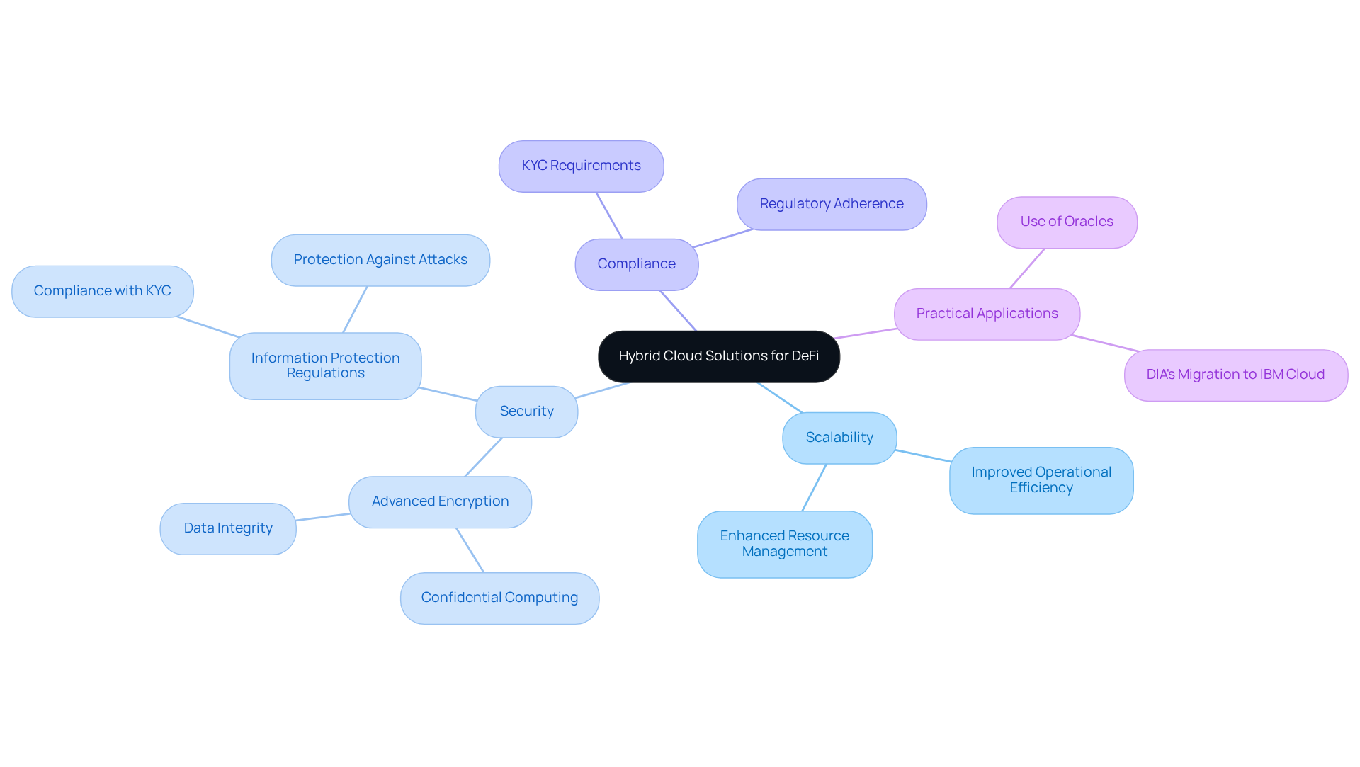 The central node represents the main topic, while the branches illustrate key themes and their subtopics, helping you understand how hybrid cloud solutions support decentralized finance applications.