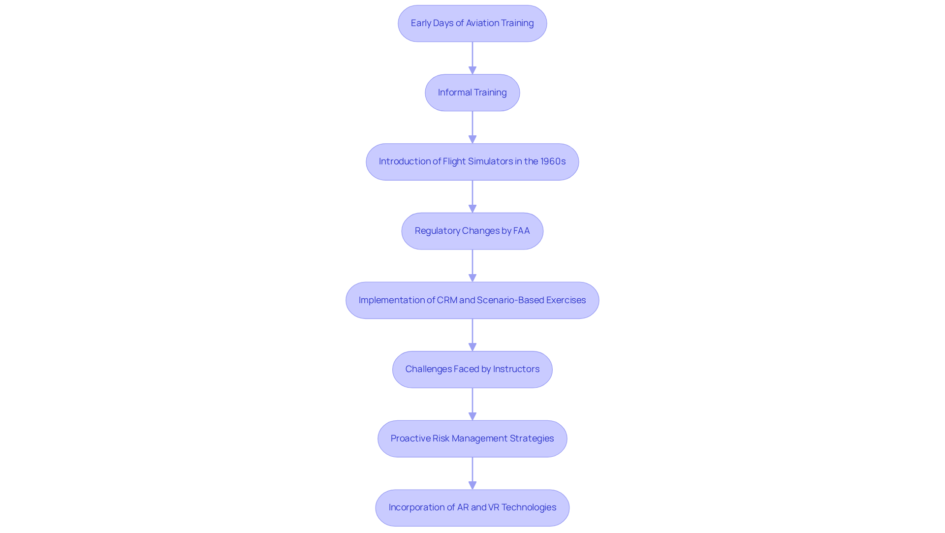 Each box represents a significant milestone in the evolution of airline training. Follow the arrows to see how training practices have developed over time, from informal beginnings to the incorporation of advanced technologies aimed at enhancing safety.
