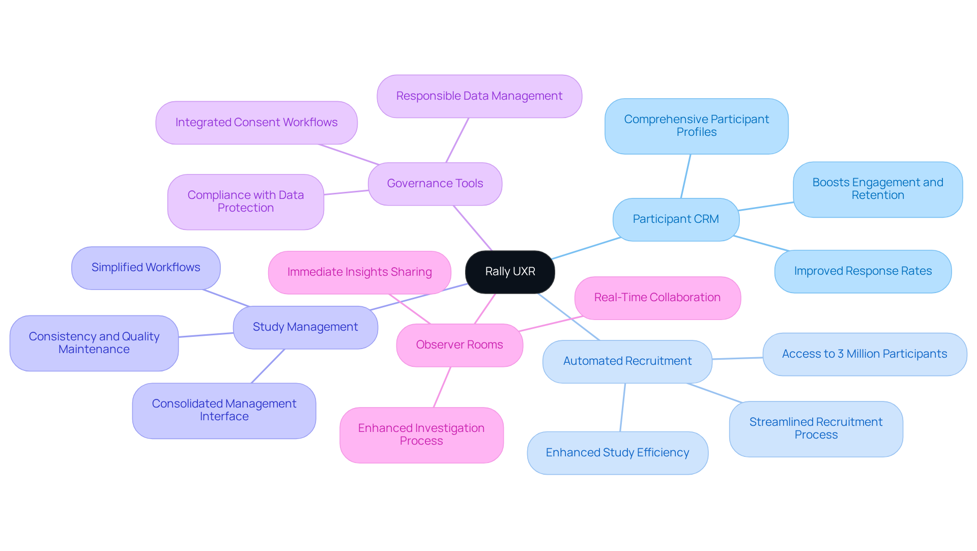 The central node represents Rally UXR, while the branches show its key features. Each feature is connected to its benefits, illustrating how they work together to enhance research operations.