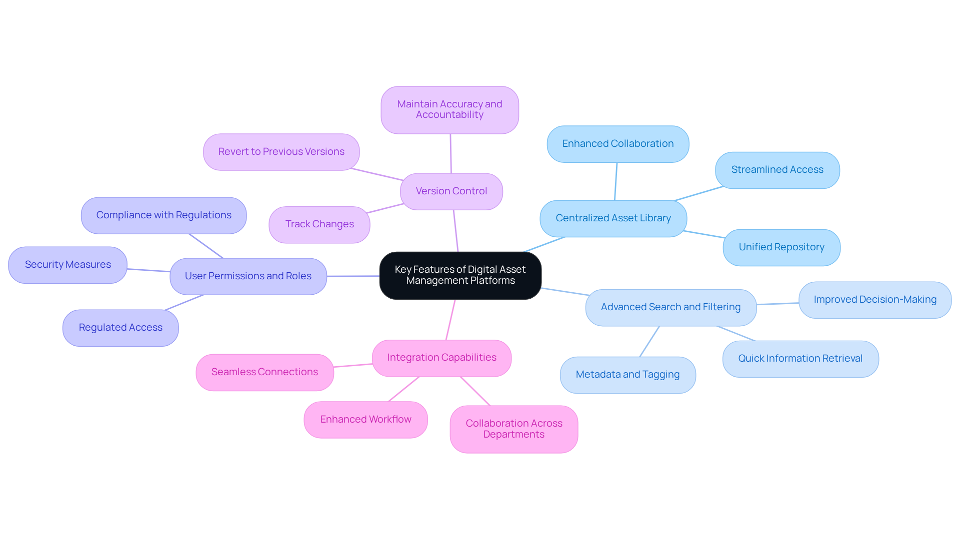 The central node represents the main topic, while each branch highlights a key feature. Sub-branches provide additional details about the benefits of each feature, helping you understand how they contribute to effective digital asset management.