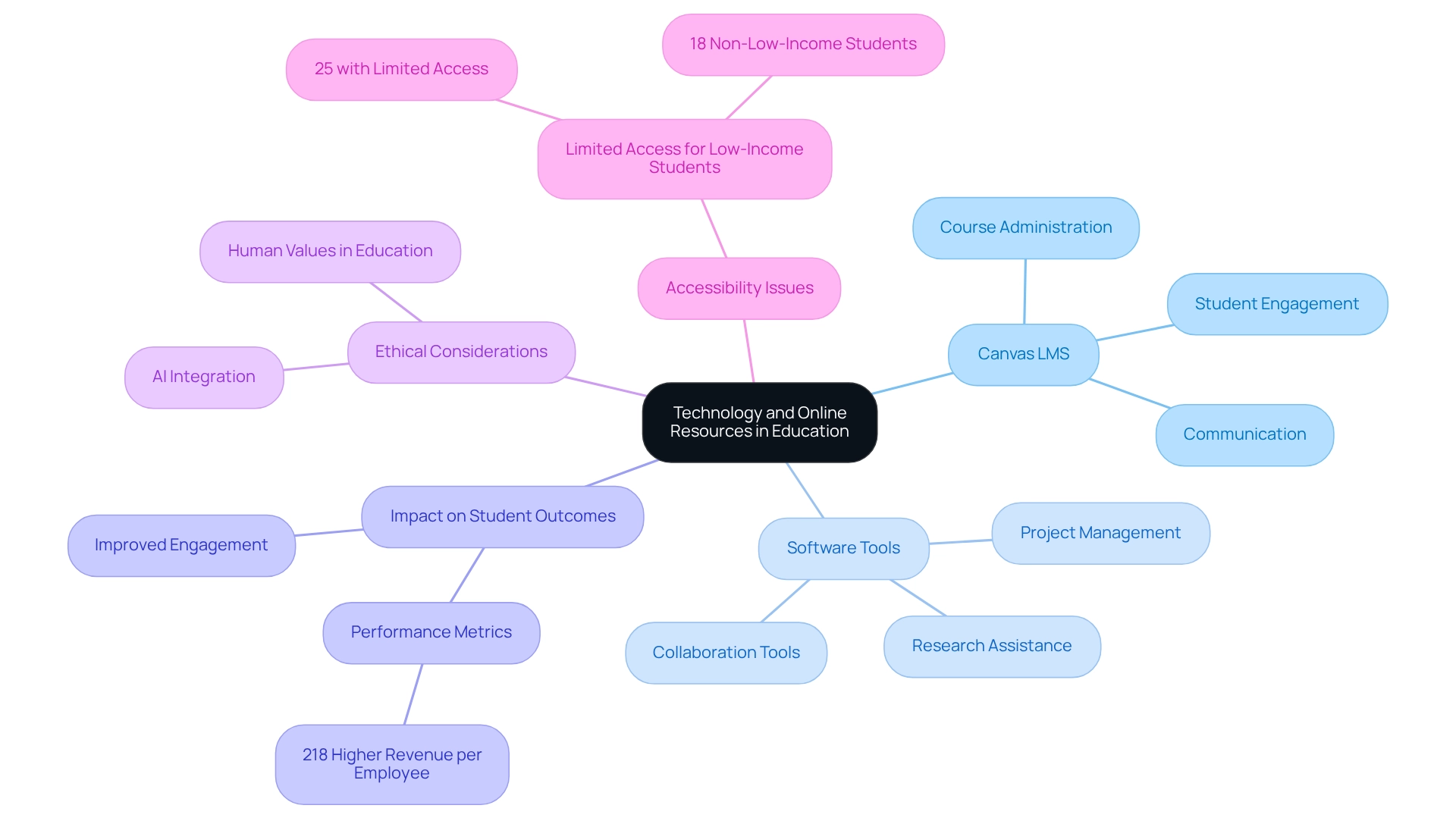 Each branch represents a theme related to technology in education, with sub-branches providing further details and statistics supporting each theme.