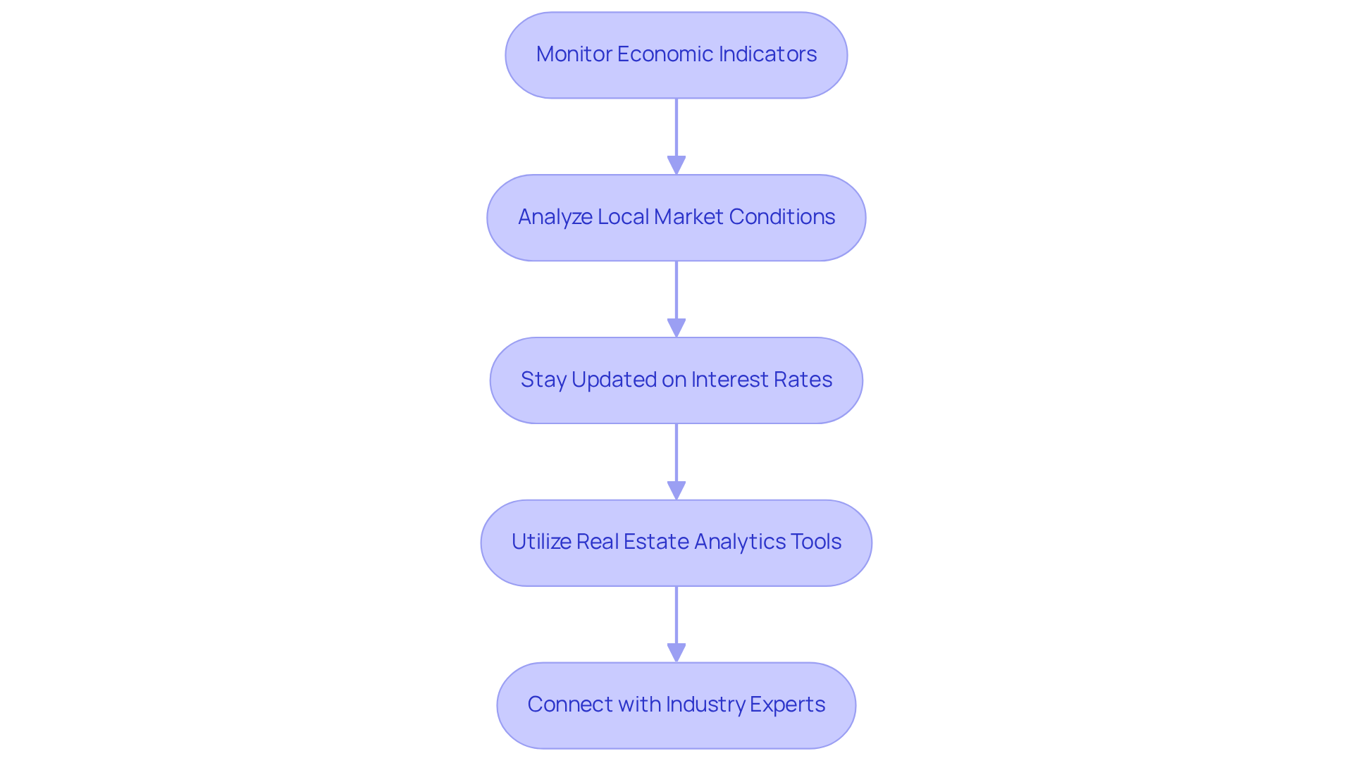 Each box represents a crucial step in making informed funding choices. Follow the arrows to see how each step builds on the previous one, guiding you through the process of assessing market trends.