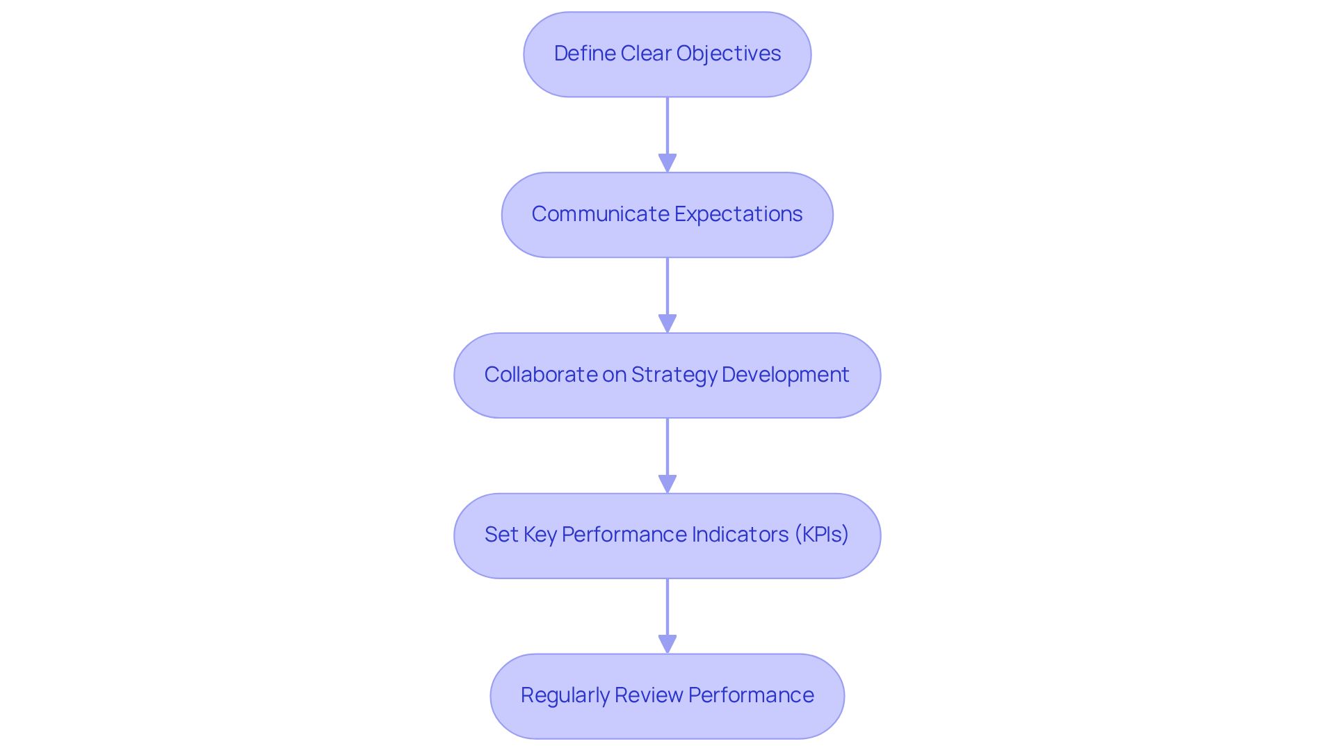 This flowchart outlines the steps ecommerce brands should take to align their strategies with their affiliate management agency. Follow the arrows to see how each step builds on the previous one, leading to a successful partnership. This flowchart outlines the steps ecommerce brands should take to align their strategies with their affiliate management agency. Follow the arrows to see how each step builds on the previous one, leading to a successful partnership.