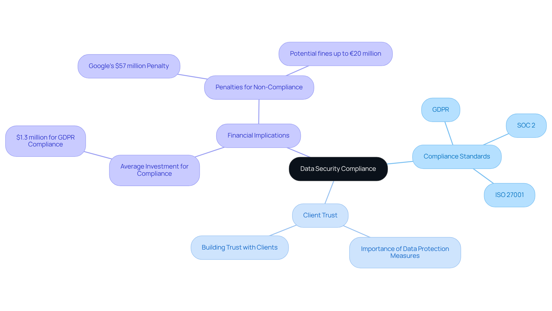 The central node represents the overall theme of data security compliance, while the branches illustrate key standards, their impact on client trust, and the financial stakes involved. Follow the branches to see how each aspect contributes to a comprehensive understanding of data security.