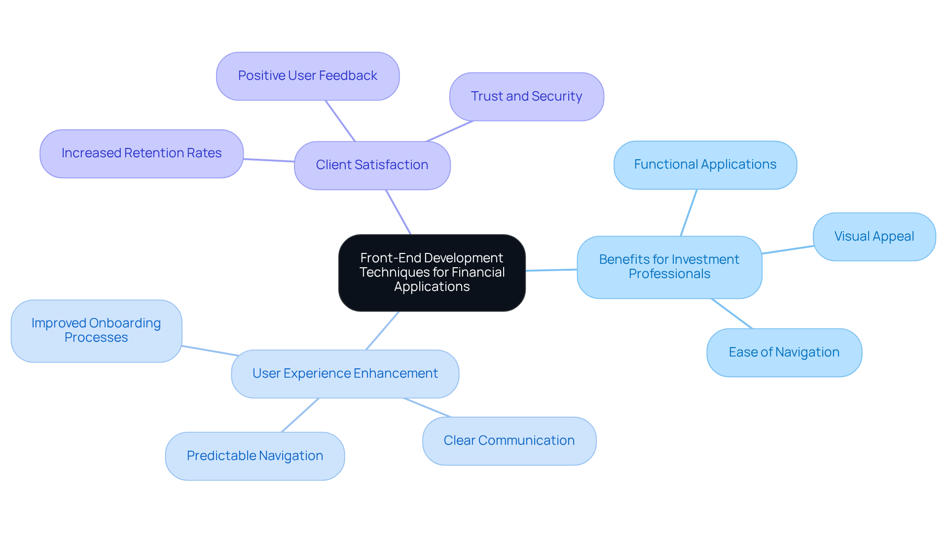 This mindmap illustrates how front-end development techniques can benefit financial applications. Start at the center with the main theme, then explore the branches to see how these techniques enhance user experience and client satisfaction. This mindmap illustrates how front-end development techniques can benefit financial applications. Start at the center with the main theme, then explore the branches to see how these techniques enhance user experience and client satisfaction.