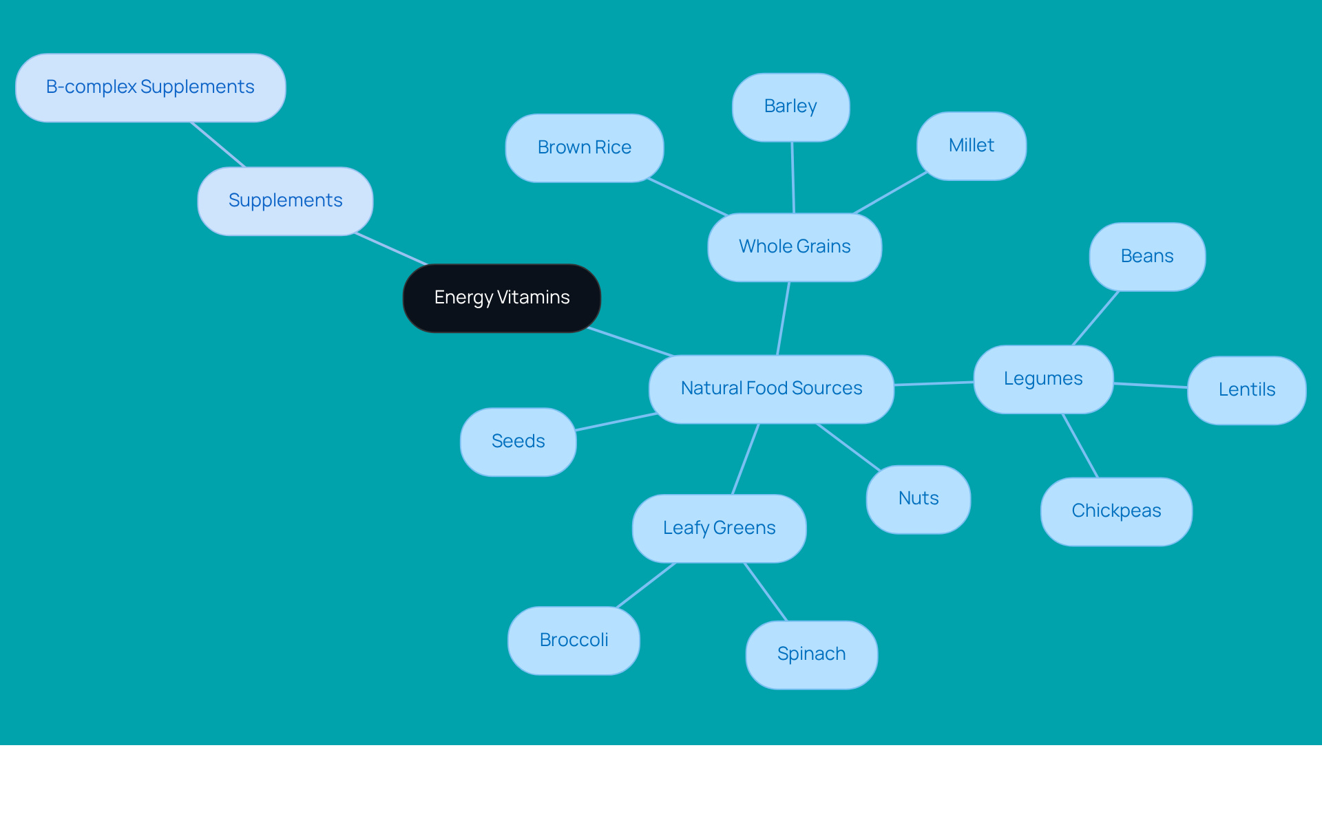 The center shows the main topic of energy vitamins, with branches leading to food sources and supplements. Each branch highlights specific categories and examples, helping you see how to boost your energy naturally.