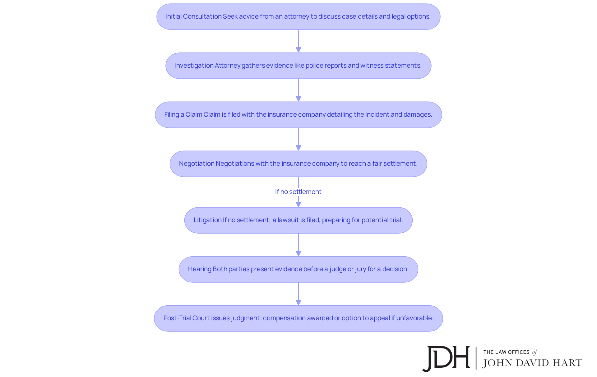 This flowchart outlines the steps involved in a semi crash lawsuit. Start at the top with the 'Initial Consultation' and follow the arrows down to see how each step connects to the next. Each box gives a brief description of what happens at that stage, helping you understand the entire process.