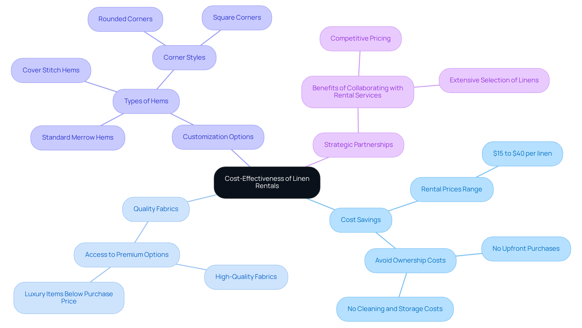 The central node represents the main theme of cost-effectiveness, while the branches show different benefits of renting linens. Each branch provides specific details that contribute to the overall advantage of choosing rentals over purchases.