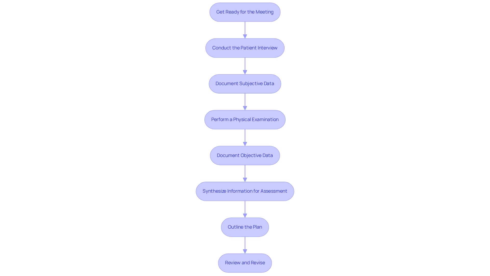 Follow the boxes from top to bottom to see the steps healthcare providers should take to effectively implement the SOAP method. Each step builds on the previous one, ensuring a comprehensive approach to patient care.