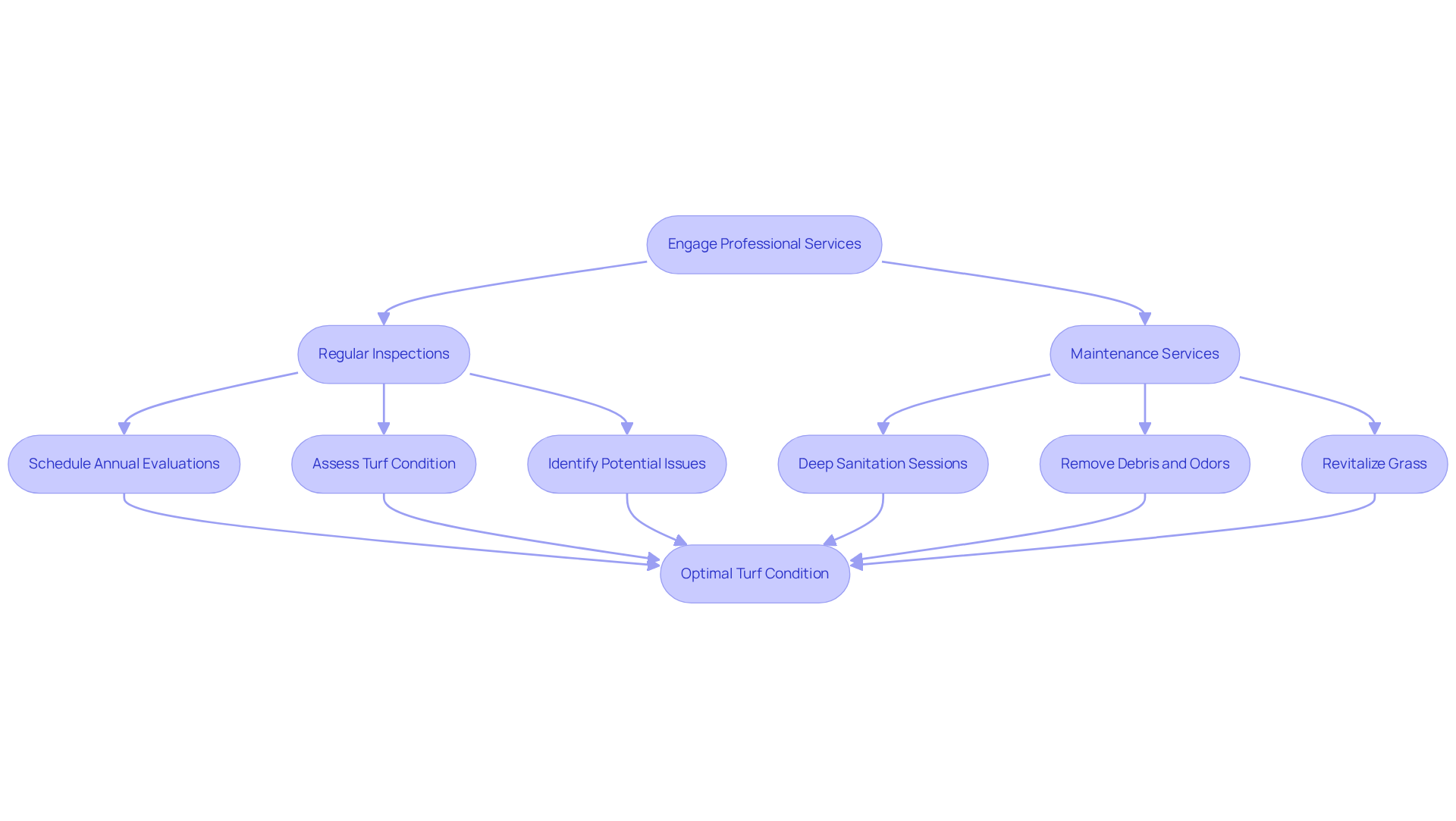 Follow the arrows to see the steps involved in maintaining your astroturf. Each box represents an important action, leading to the ultimate goal of keeping your turf in excellent condition.