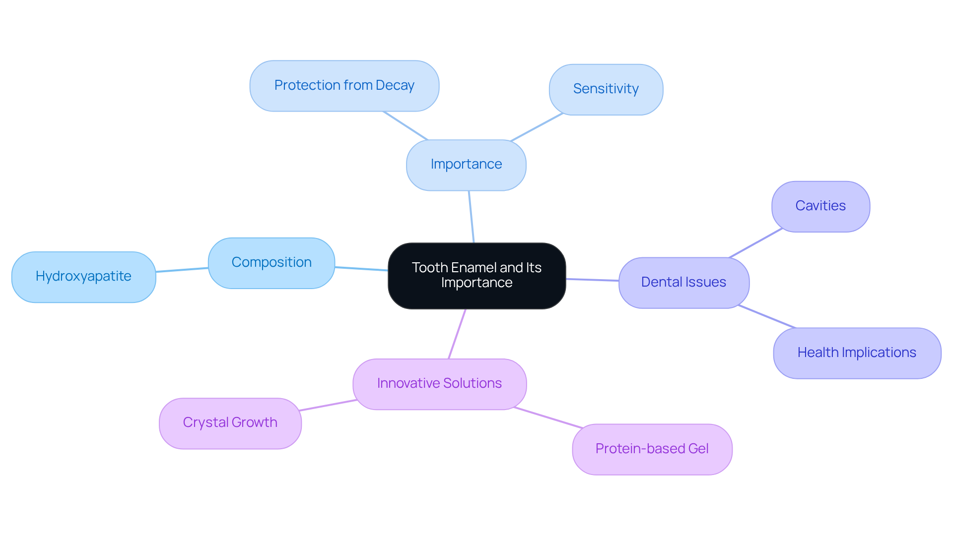 This mindmap starts with the main topic of tooth enamel at the center. Each branch represents a different aspect of enamel, such as what it's made of, why it's important, the problems that can arise without it, and new treatments being developed. Follow the branches to explore how these ideas connect and support your child's dental health. This mindmap starts with the main topic of tooth enamel at the center. Each branch represents a different aspect of enamel, such as what it's made of, why it's important, the problems that can arise without it, and new treatments being developed. Follow the branches to explore how these ideas connect and support your child's dental health.