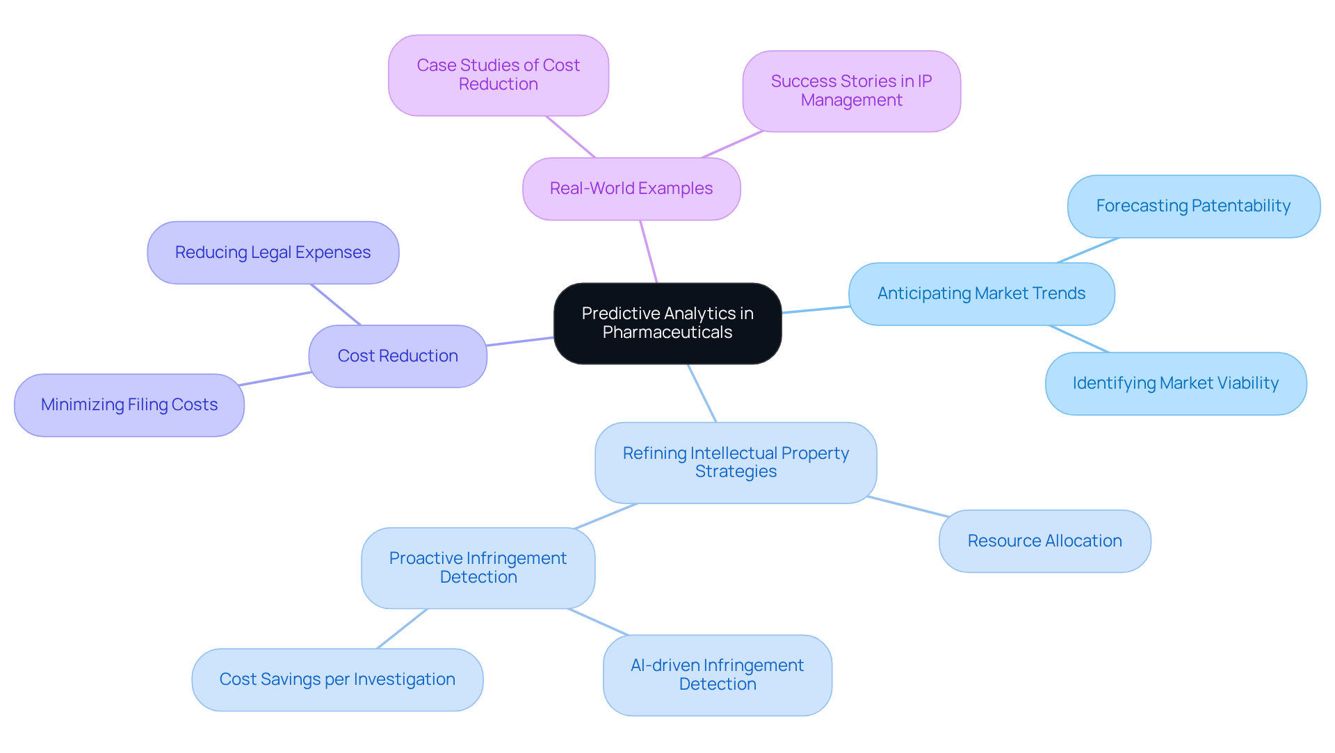 The central node represents the main topic, while the branches illustrate how predictive analytics influences various aspects of pharmaceutical strategy and cost management. Follow the branches to explore each area in detail.
