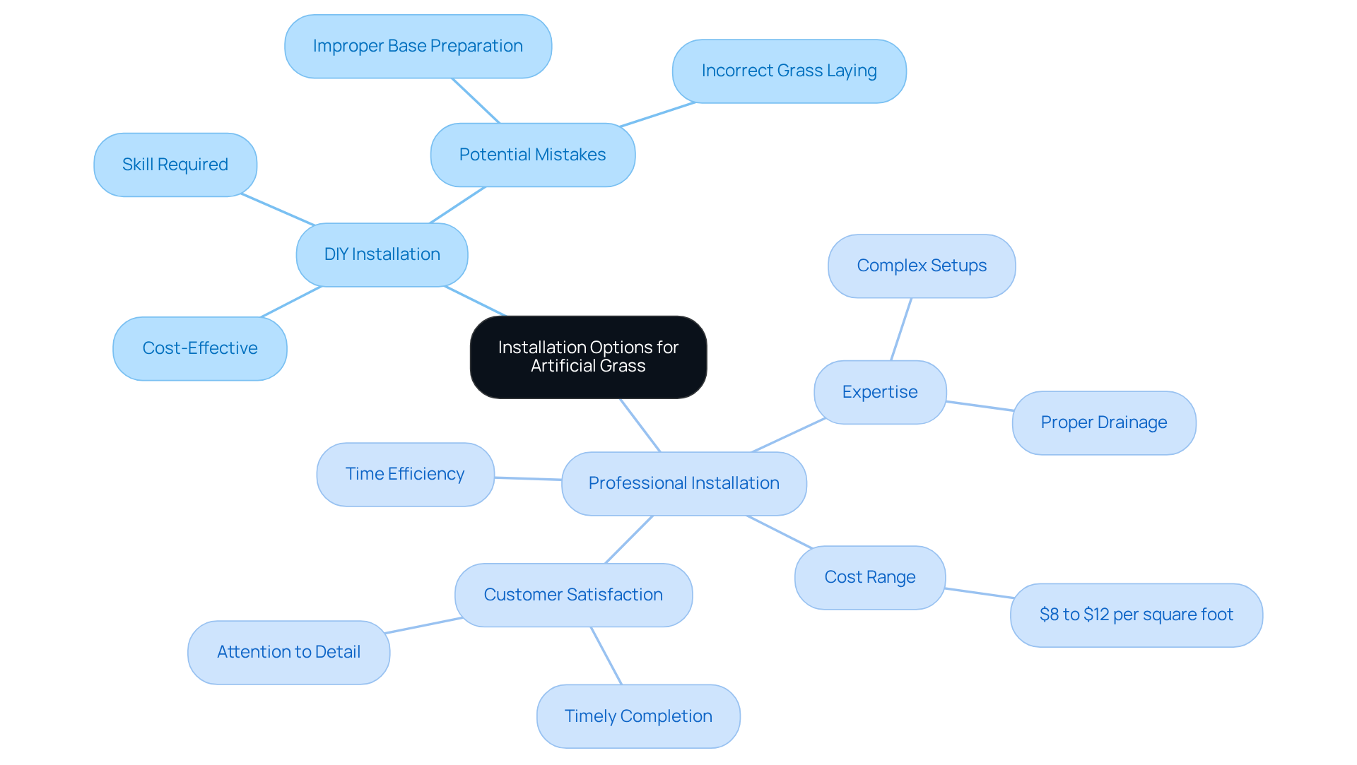 The central node represents the main topic. Each branch shows a different installation method, with further details on advantages and considerations. This layout helps you see at a glance what each option offers.
