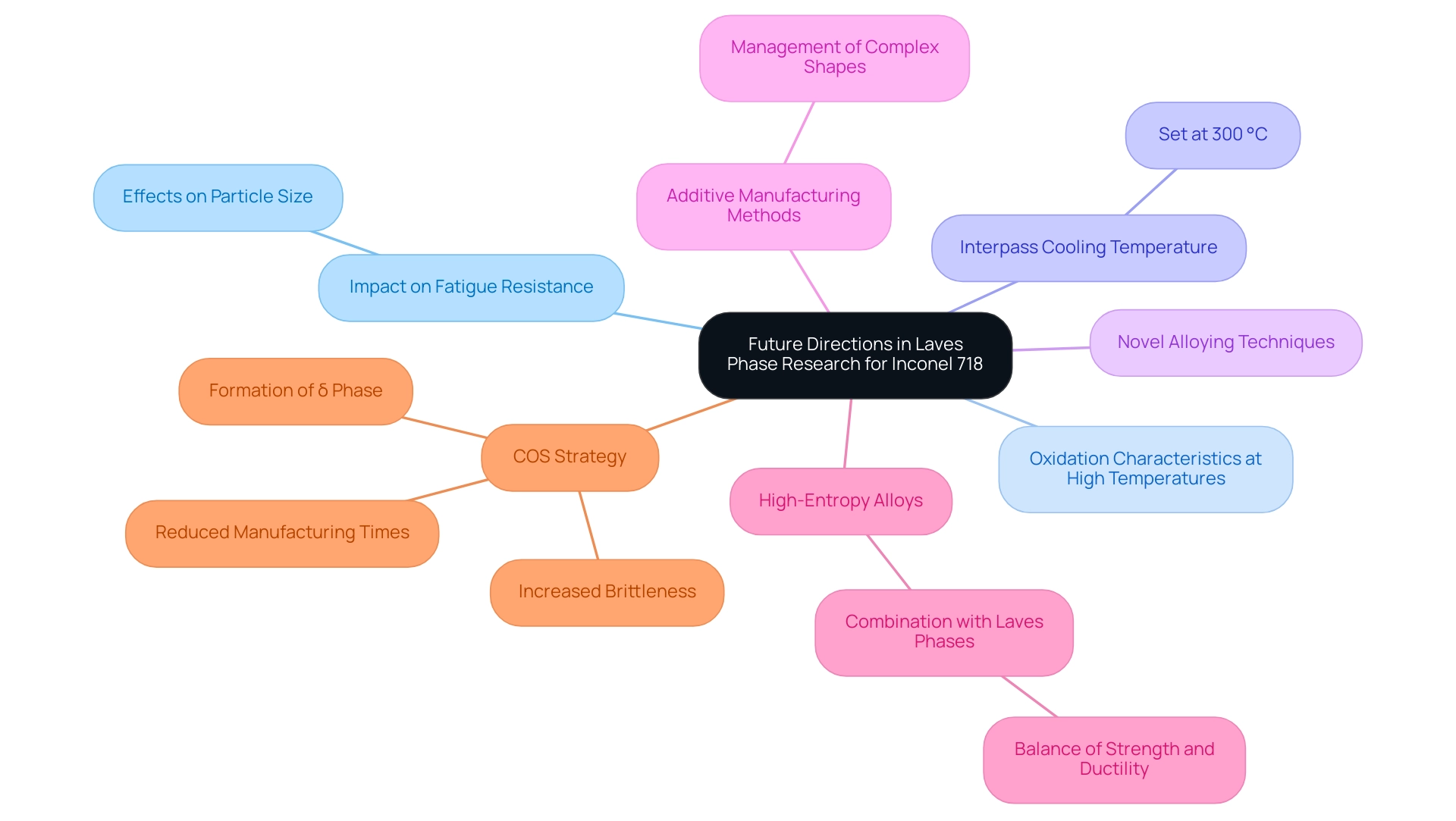 The central node indicates the main theme, with branches representing key research areas and their subcategories, differentiated by color.