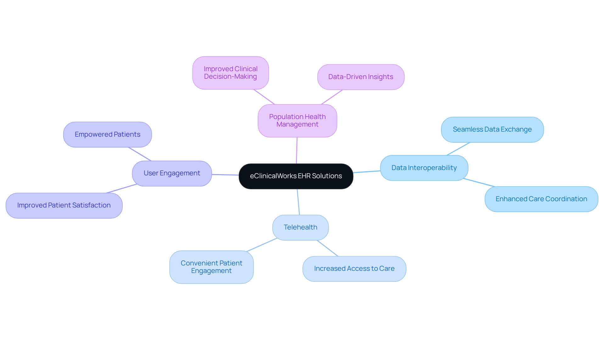 The central node represents eClinicalWorks, while the branches show its key functionalities and benefits. Each color-coded branch helps you quickly identify different areas of focus. The central node represents eClinicalWorks, while the branches show its key functionalities and benefits. Each color-coded branch helps you quickly identify different areas of focus.