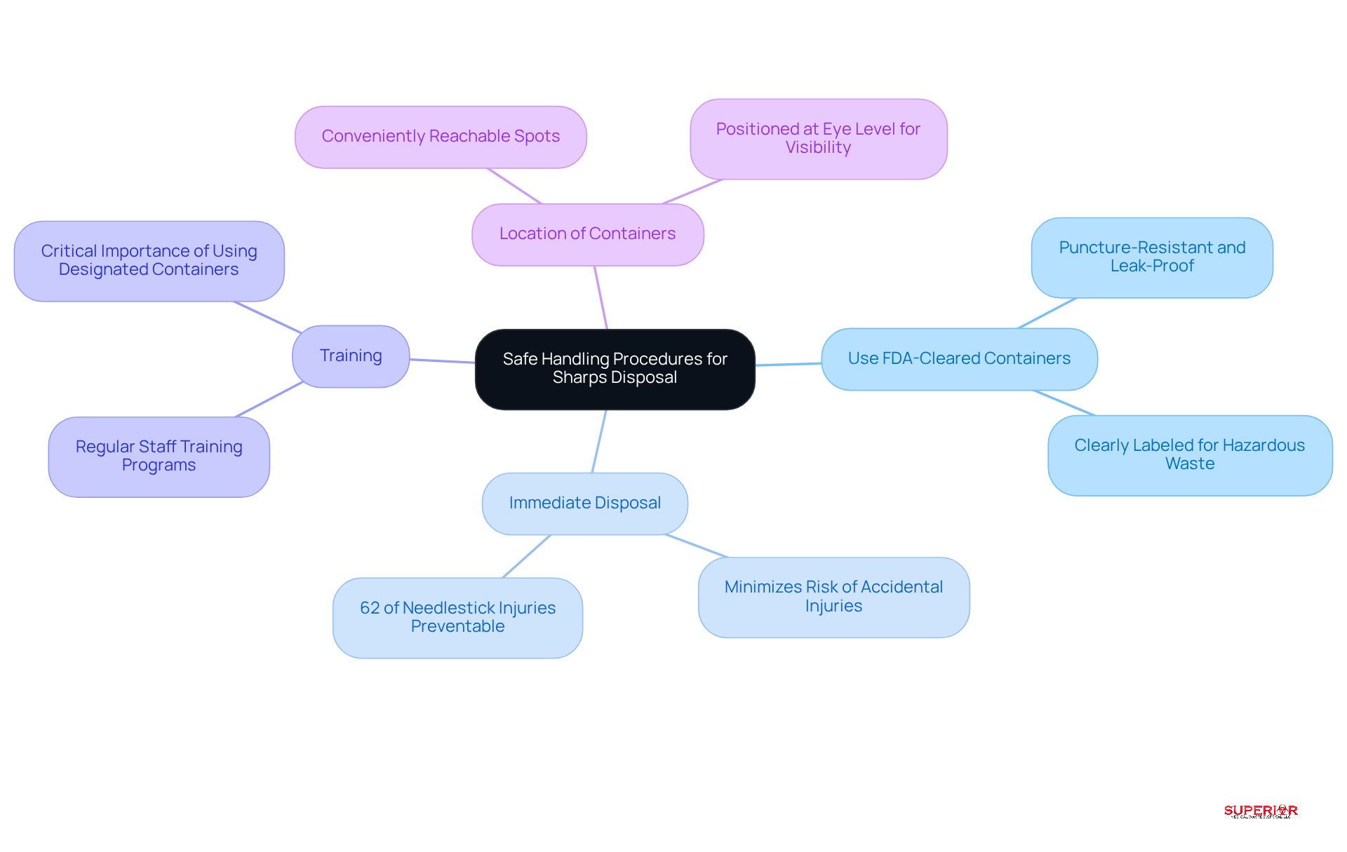 The central node represents the main topic, while the branches show key practices. Each practice is connected to its importance, making it easy to understand how they work together to ensure safety.