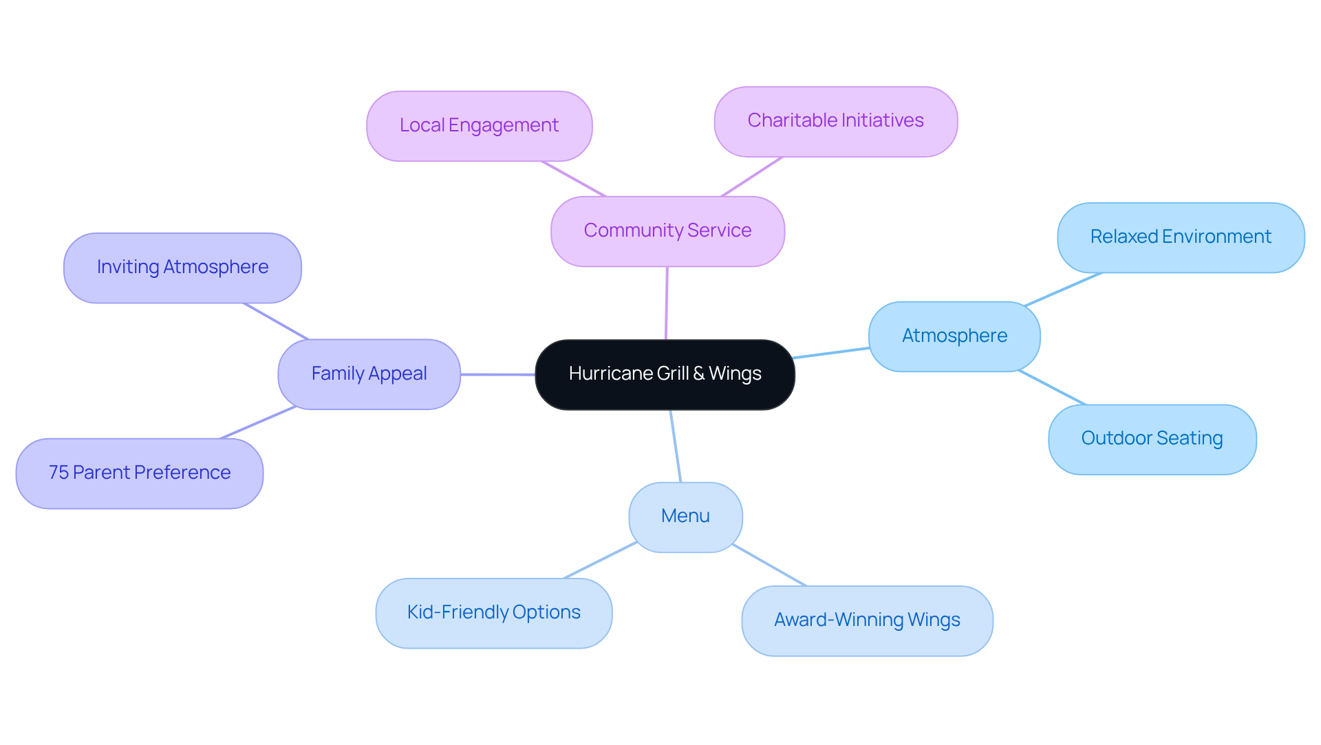 The central node represents the restaurant, with branches showing its key features and how they contribute to its family-friendly reputation. Each branch highlights different aspects that make it a great dining choice.
