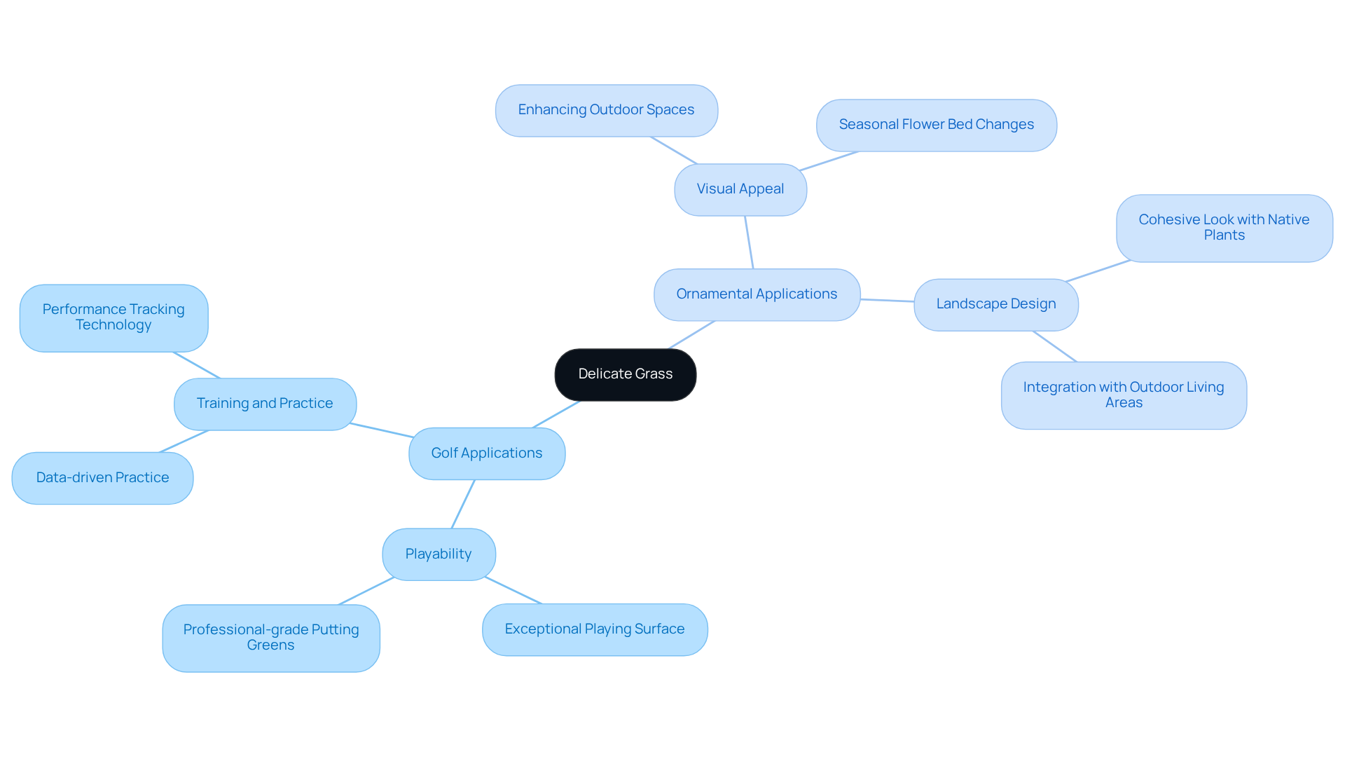 This mindmap shows how Delicate grass serves two main purposes: enhancing golf experiences and beautifying landscapes. Each branch represents a key area of focus, helping you understand how this specialized turf can meet different needs.