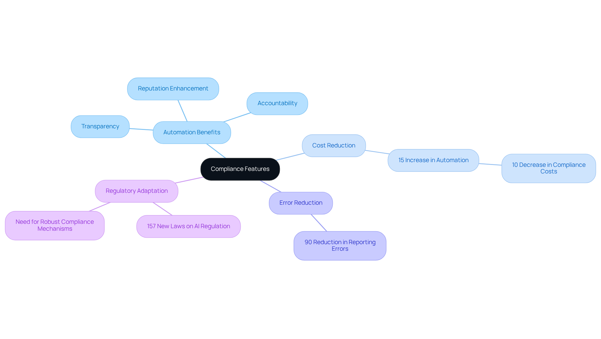 The central node represents compliance features, while the branches show how these features lead to various benefits and improvements in regulatory adherence. Each branch highlights a specific area of impact, making it easy to see the overall advantages.