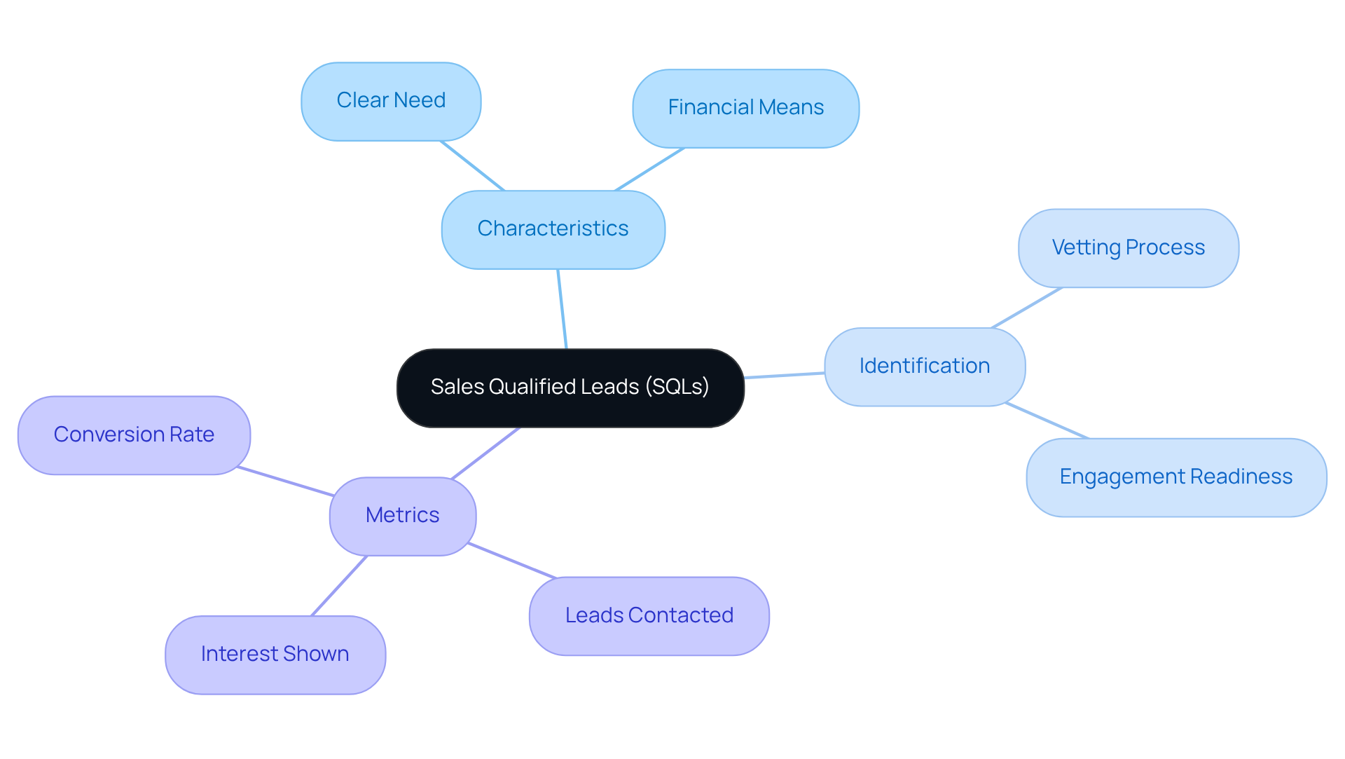 Begin at the center with SQLs as the main focus, then explore the branches to understand their characteristics and the important metrics that help track them.