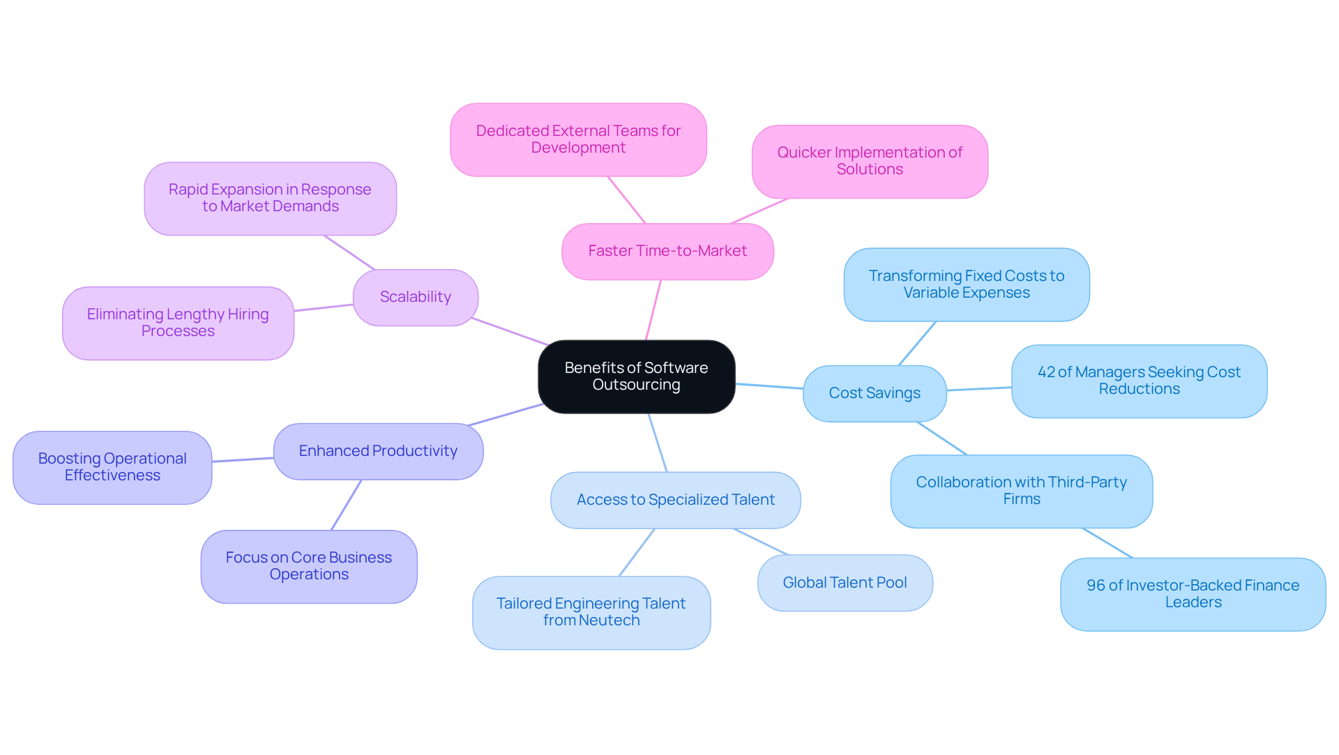 This mindmap shows the key benefits of outsourcing software development for hedge funds. Each branch represents a different advantage, and the sub-branches provide more details or examples. The colors help differentiate each benefit, making it easier to see how they connect to the central idea.