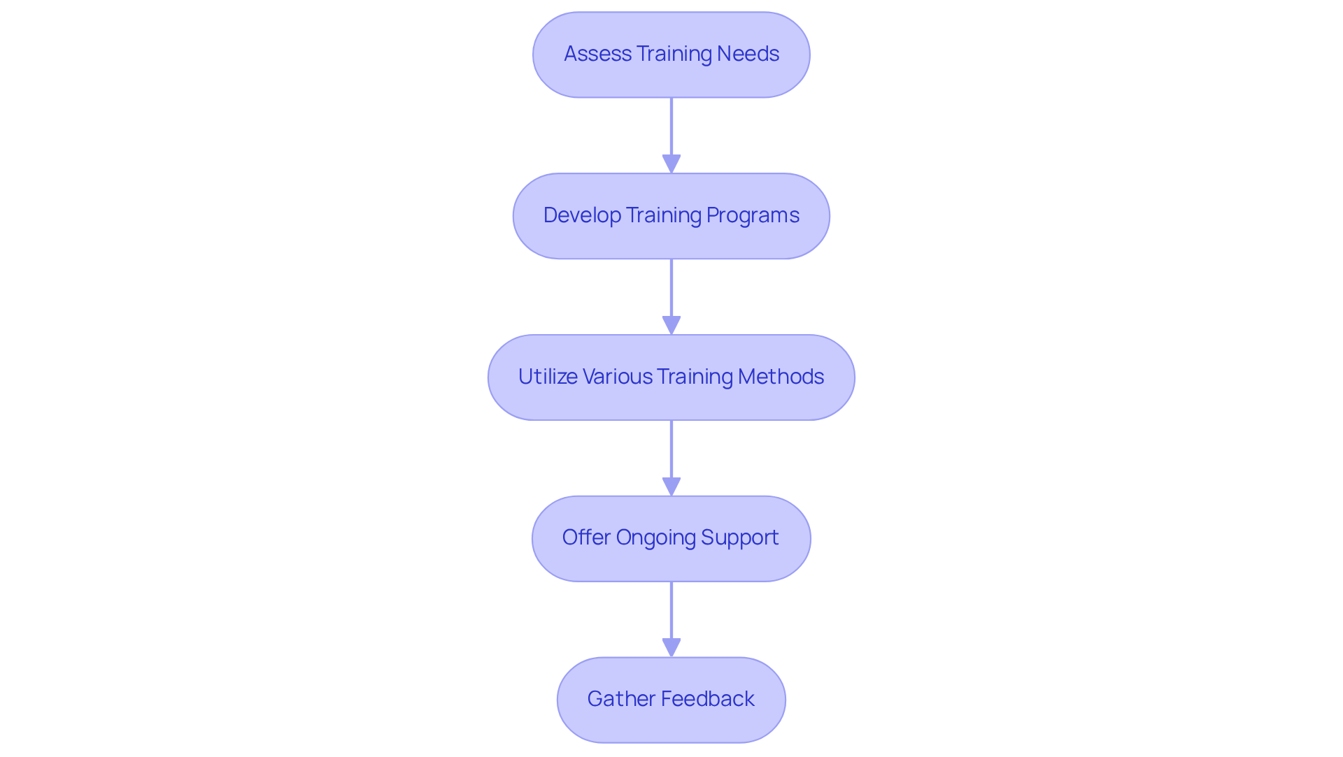 This flowchart outlines the steps to provide effective training and support during a transition. Start at the top with assessing training needs, then follow the arrows down through developing programs, utilizing methods, offering support, and finally gathering feedback to ensure continuous improvement. This flowchart outlines the steps to provide effective training and support during a transition. Start at the top with assessing training needs, then follow the arrows down through developing programs, utilizing methods, offering support, and finally gathering feedback to ensure continuous improvement.