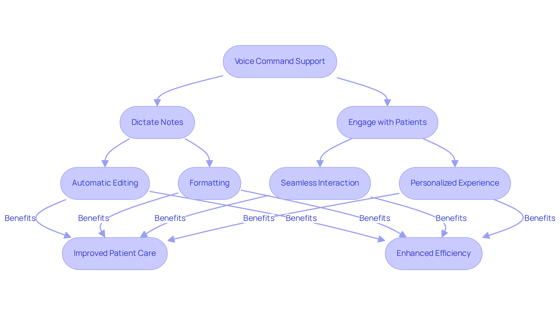 This flowchart shows how using voice commands helps doctors take notes while talking to patients. Each step leads to benefits that improve patient care and efficiency.