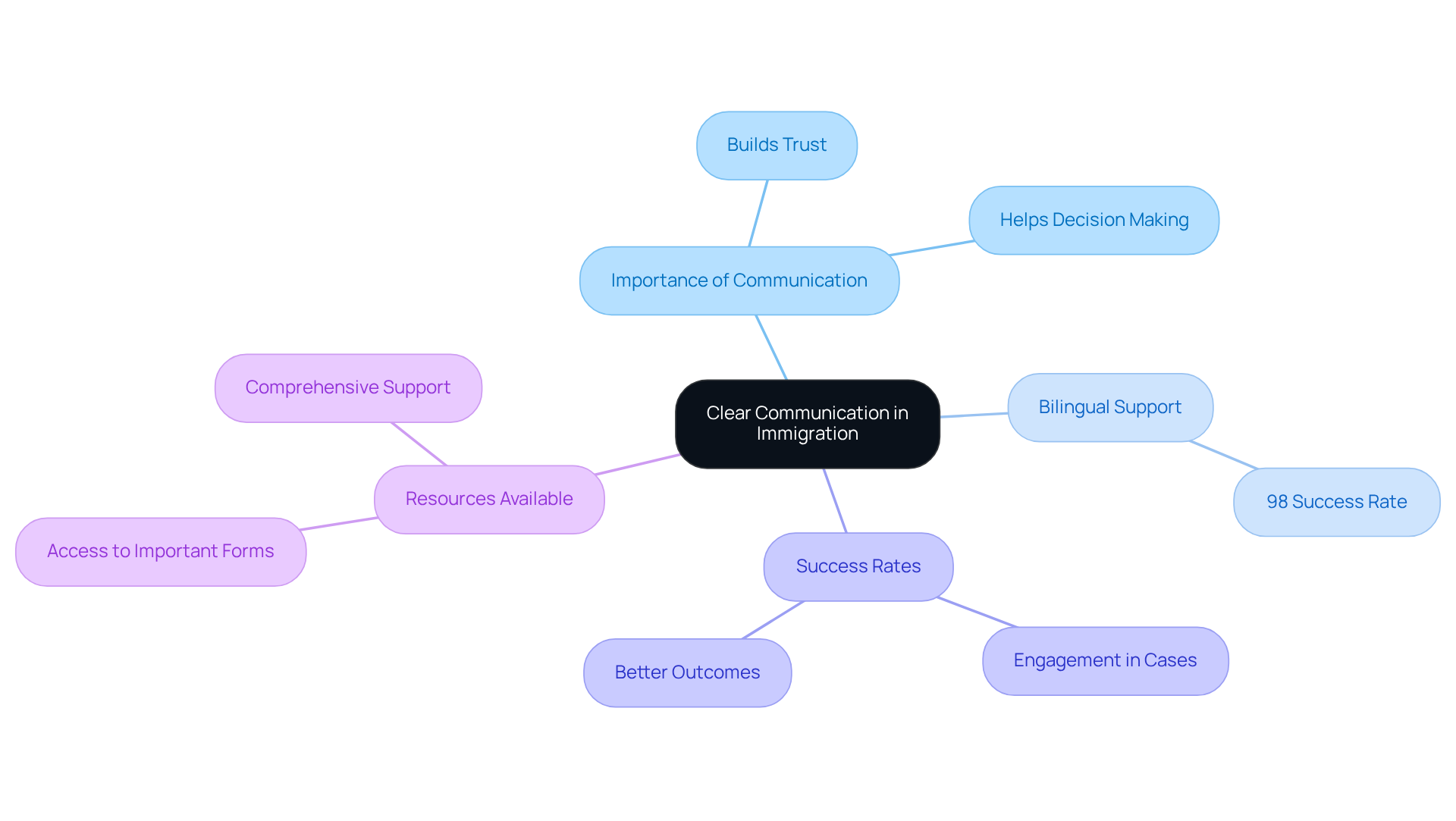 This mindmap illustrates how clear communication is crucial in the immigration process. Each branch represents a key aspect of communication, showing how they connect to the central theme. Follow the branches to see how bilingual support and resources contribute to better outcomes for immigrants.