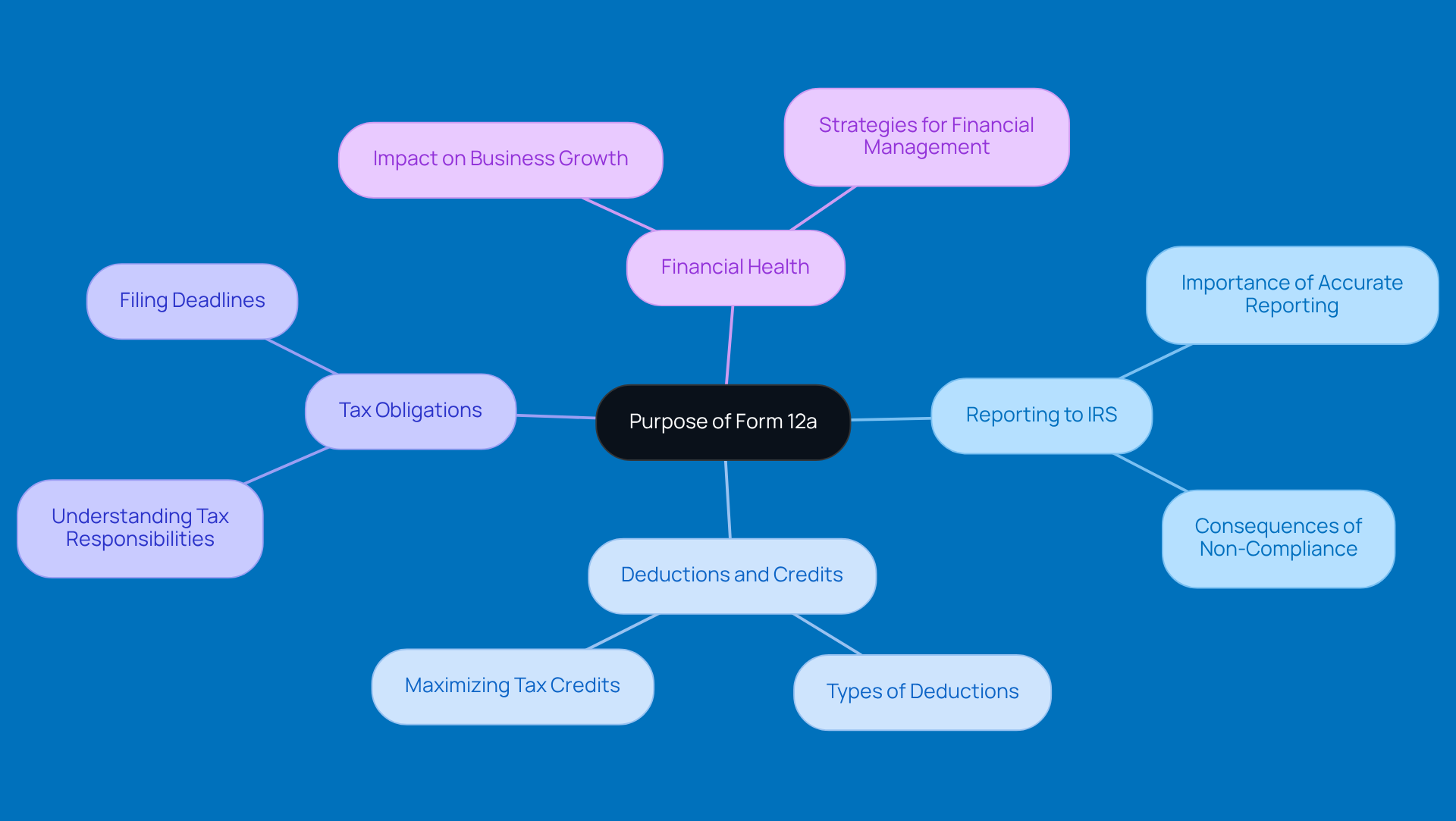 Start at the center with the main purpose of the 12a form, then follow the branches to explore how it affects reporting, deductions, and your overall financial health.